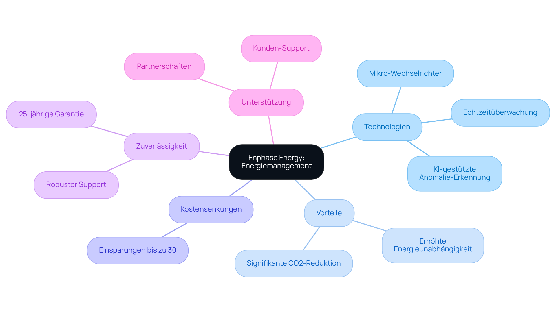 Im Zentrum steht Enphase Energy, von dem aus verschiedene Aspekte des Energiemanagements abzweigen. Jede Kategorie zeigt, wie die Technologien und Vorteile miteinander verbunden sind und welche positiven Auswirkungen sie auf Unternehmen haben. Im Zentrum steht Enphase Energy, von dem aus verschiedene Aspekte des Energiemanagements abzweigen. Jede Kategorie zeigt, wie die Technologien und Vorteile miteinander verbunden sind und welche positiven Auswirkungen sie auf Unternehmen haben.