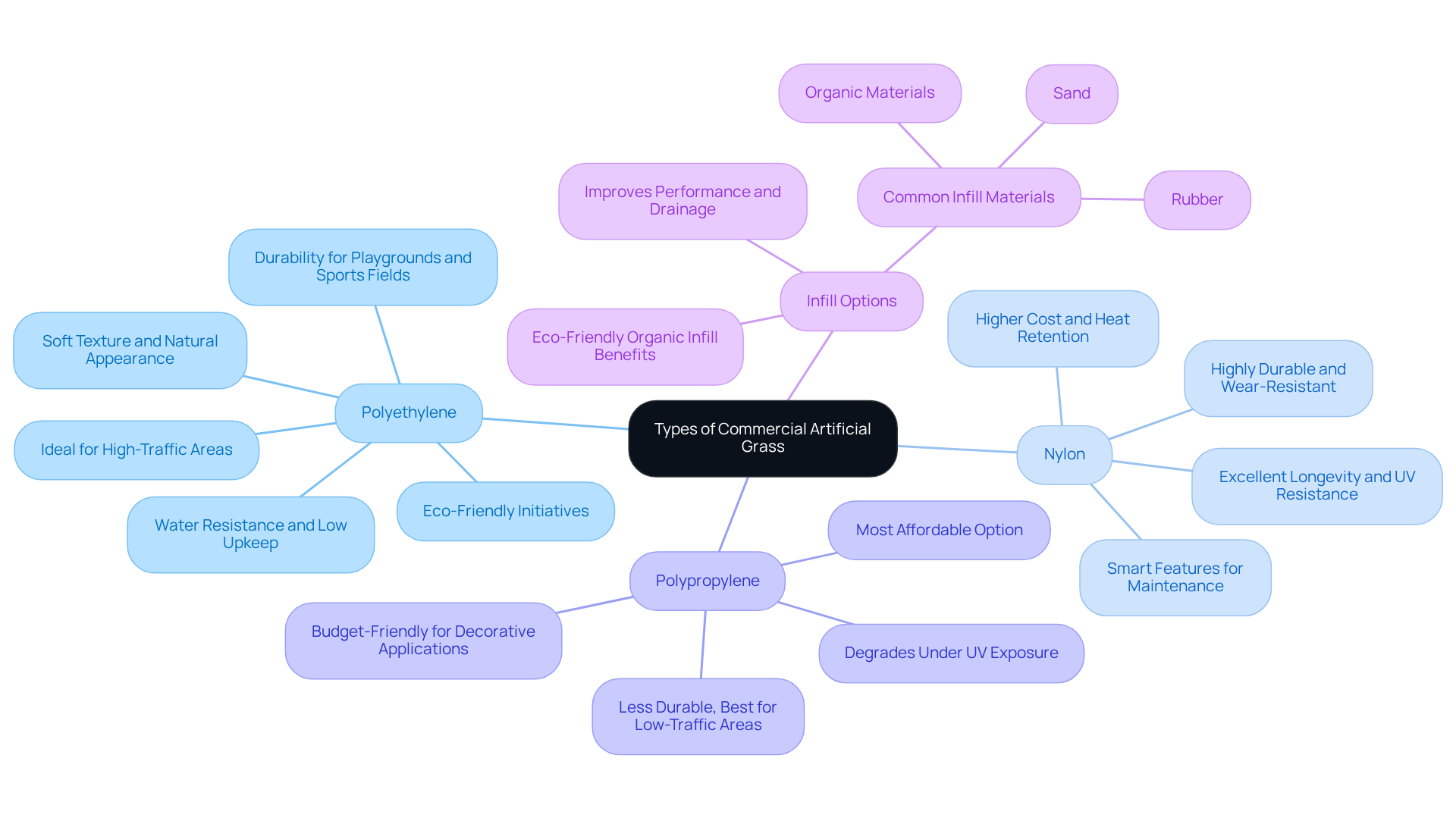 Start at the center with the main topic, then follow the branches to explore each type of artificial grass and its unique properties. Each color represents a different type, making it easy to differentiate between them.