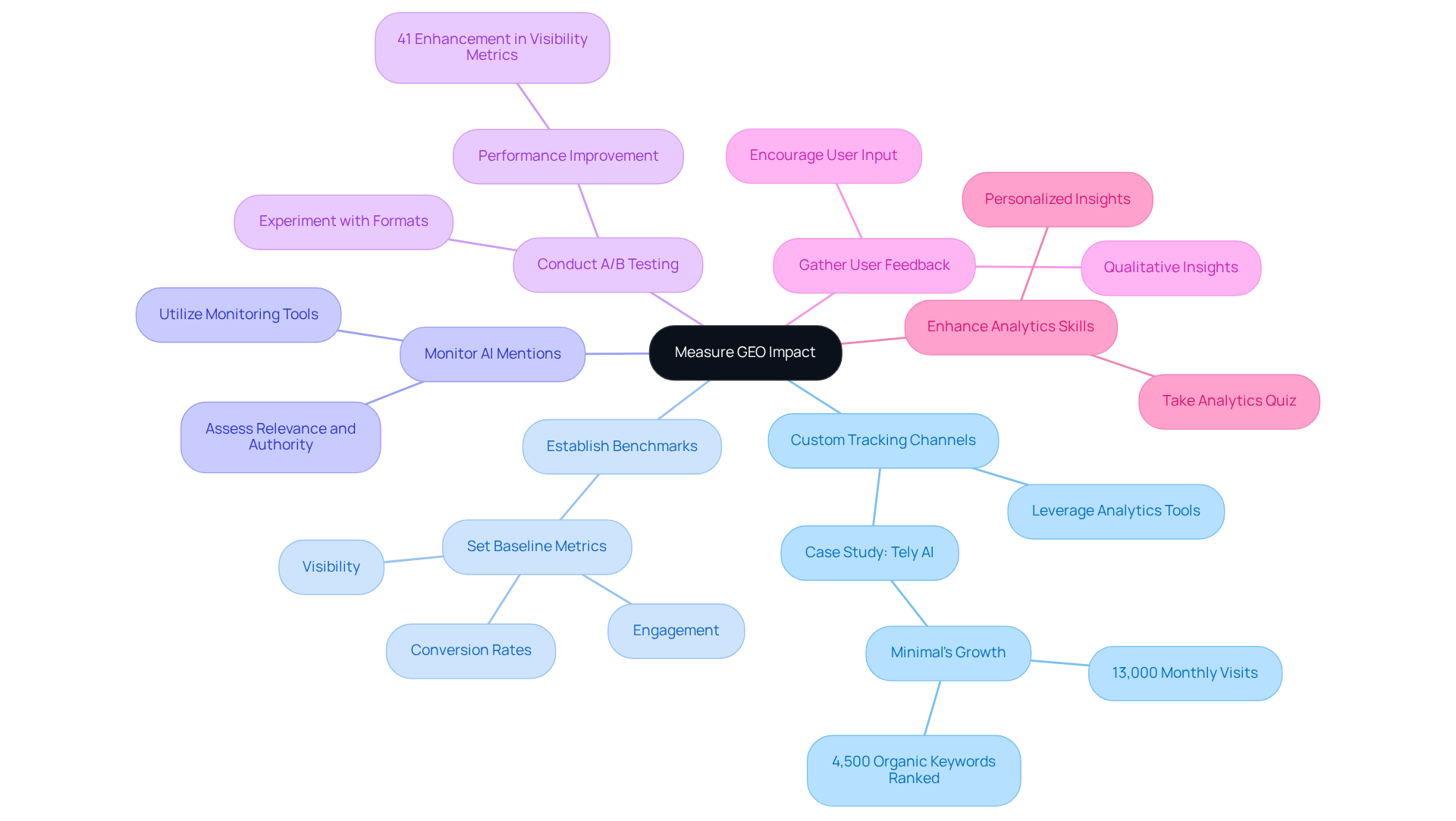 The center node represents the main goal of measuring GEO impact. Each branch represents a different strategy, and the sub-branches provide further details or examples to help you understand how to implement these strategies.