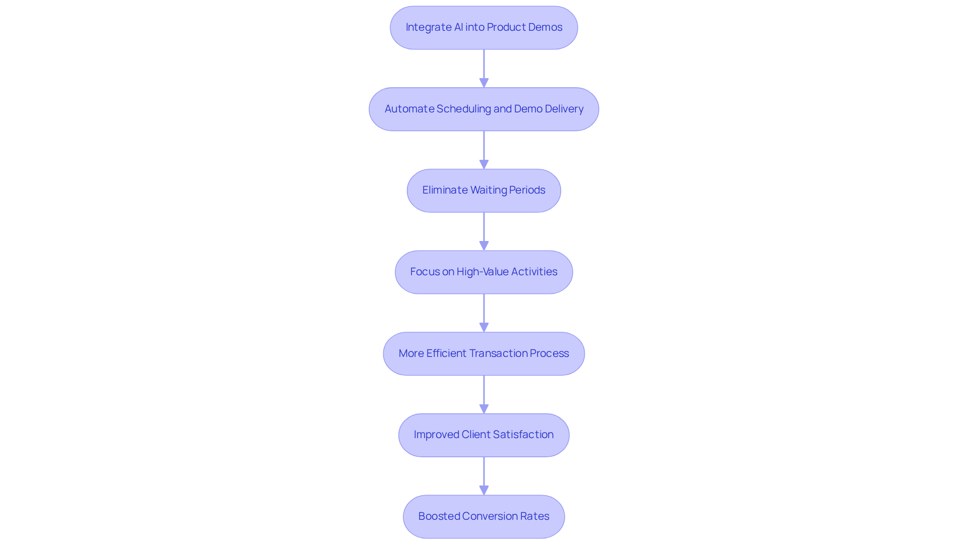 Each box represents a step in the process of integrating AI into product demos. Follow the arrows to see how each step contributes to better outcomes for businesses and clients.