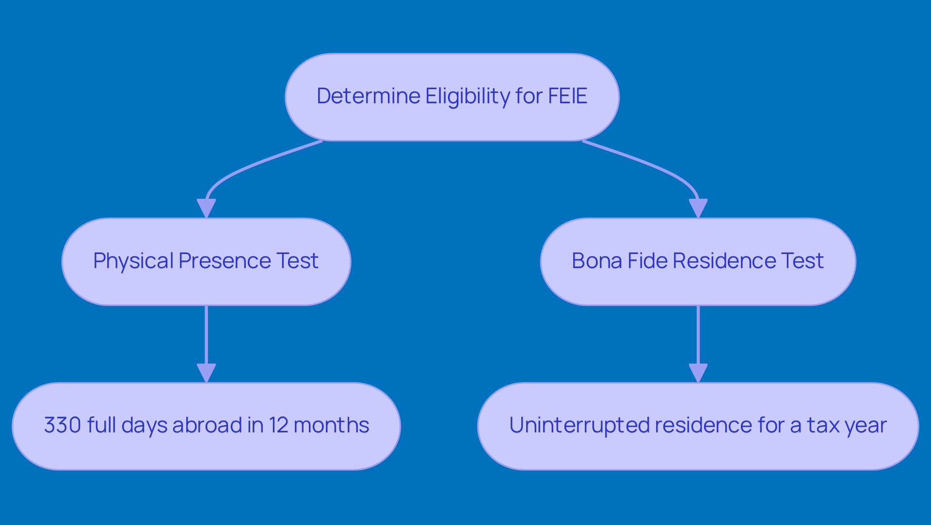 This flowchart helps you navigate the tests for qualifying for the FEIE. Follow the arrows to see which test applies to your situation and what criteria you need to meet.
