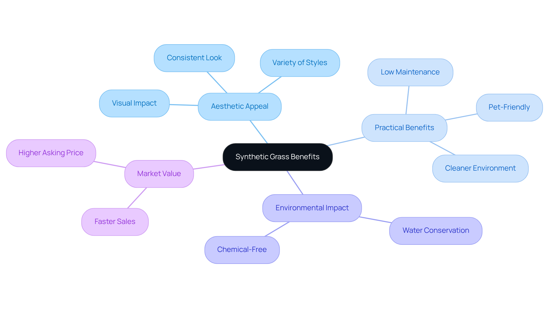 This mindmap shows how synthetic grass enhances properties in various ways. Start at the center with the main idea, then follow the branches to explore its aesthetic, practical, and environmental benefits, as well as its impact on property value.