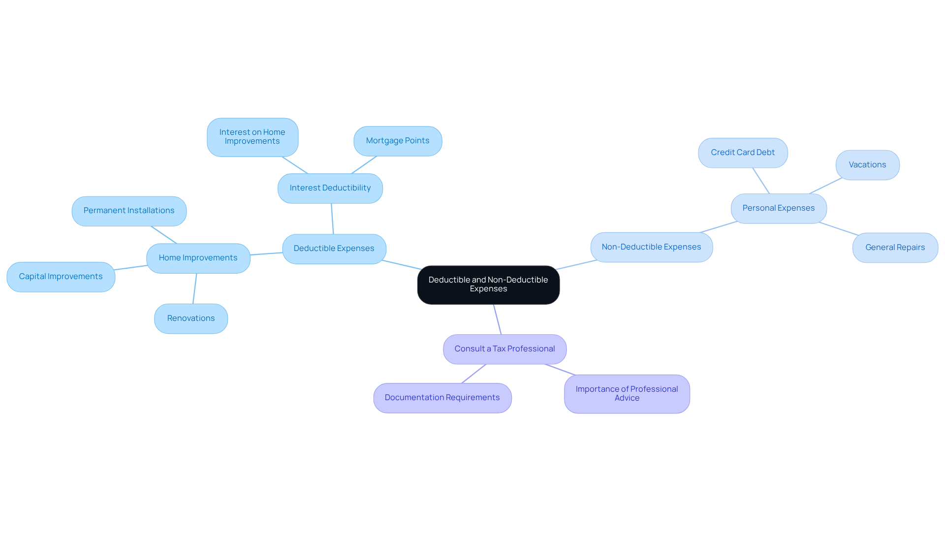 The central node represents the main topic, while the branches show the two categories of expenses. Each sub-branch provides specific examples or advice related to that category.