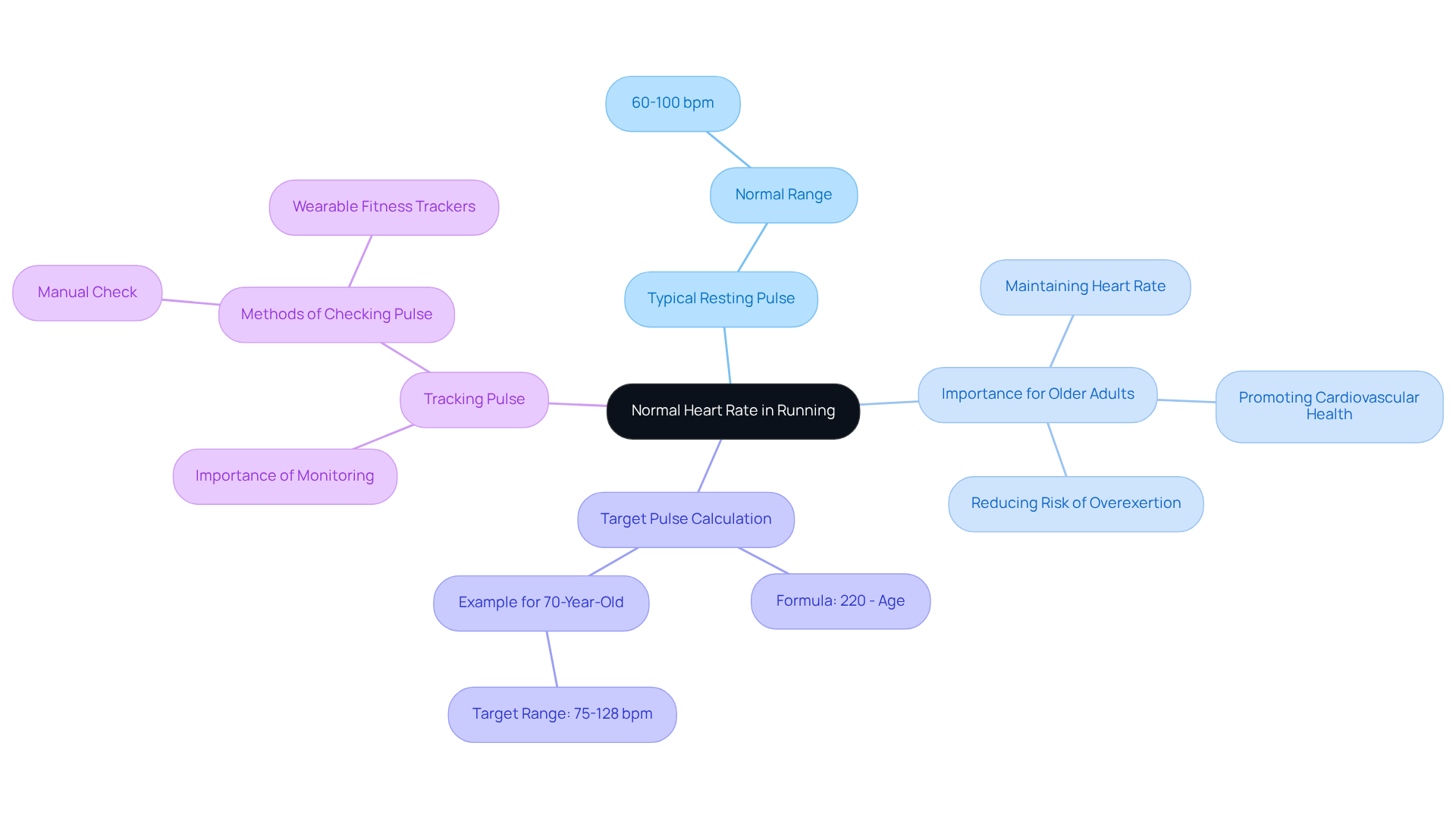 The central idea is about normal heart rate, with branches showing typical ranges, importance for older adults, how to calculate target pulse, and the significance of tracking pulse during workouts.