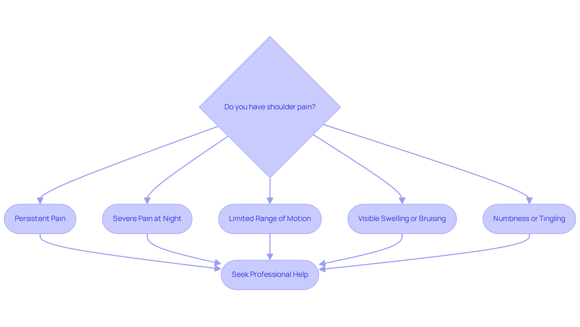 This flowchart helps you identify when it's time to see a doctor for shoulder pain. Start at the top and follow the arrows based on your symptoms. If you experience any of the listed symptoms, it's a sign to reach out for professional help.