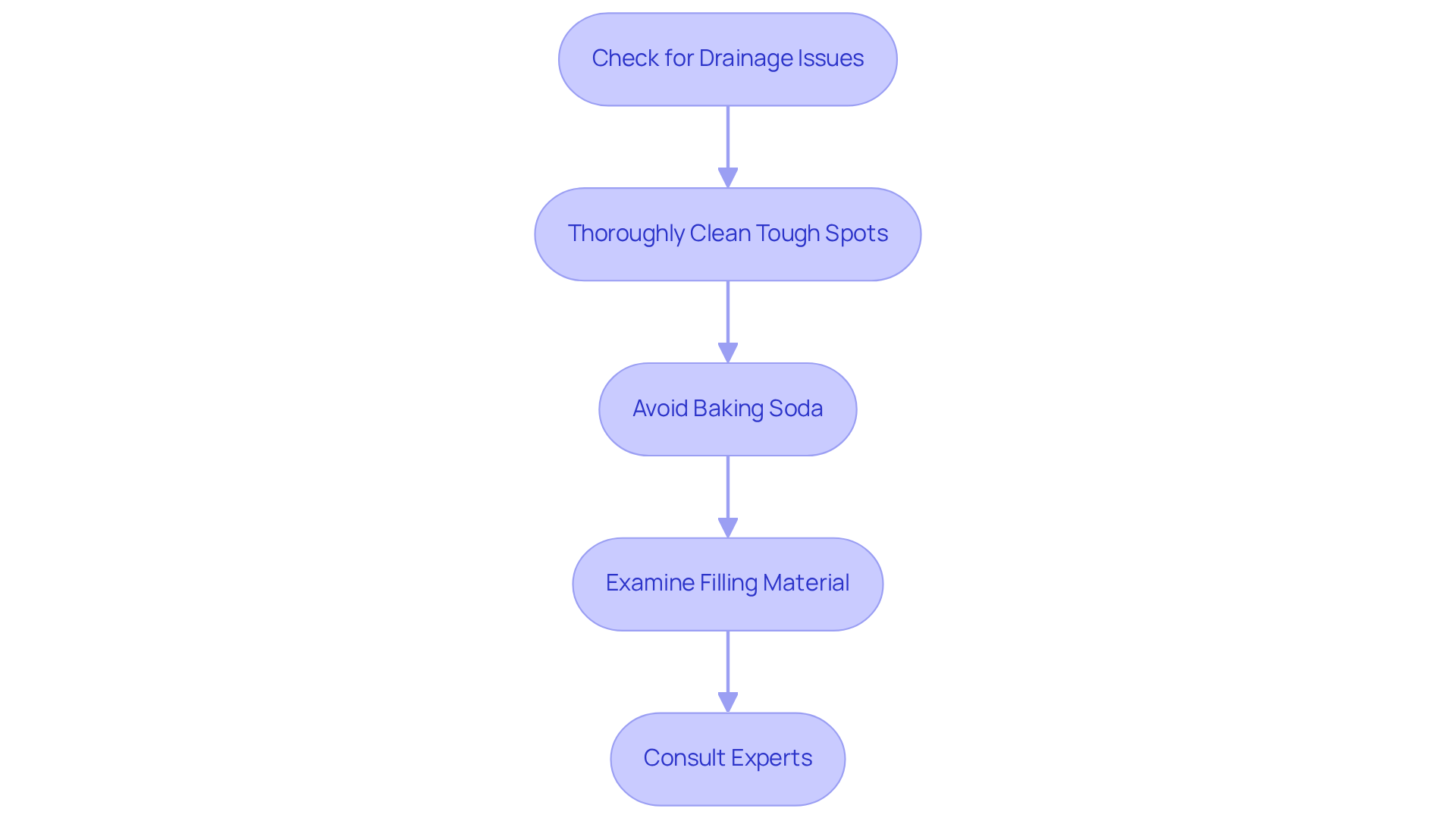 Each box represents a step you can take to tackle turf odors. Follow the arrows to see the order of actions you should take, starting from checking drainage to consulting experts if needed.
