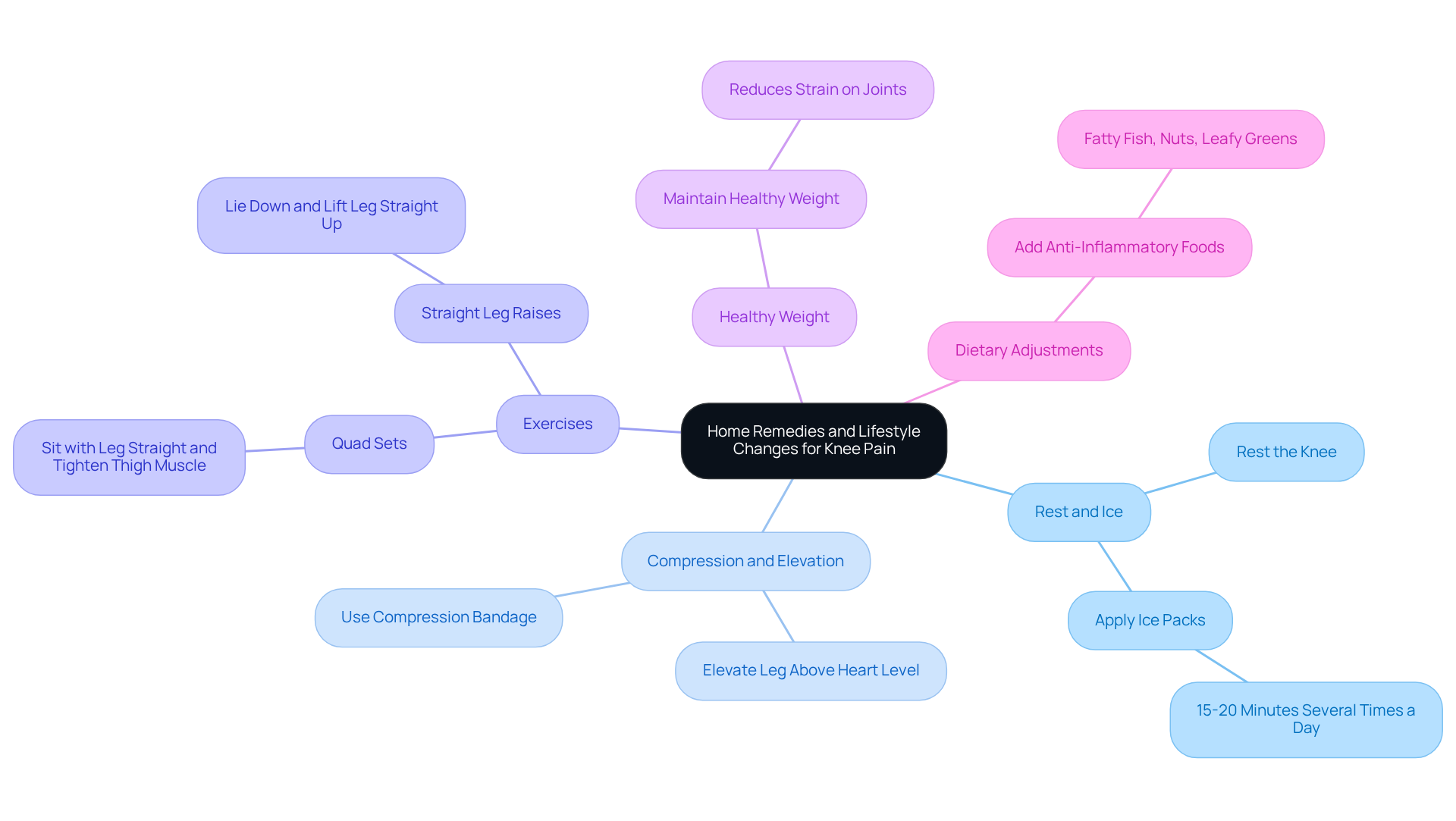 The central idea is how to manage knee pain at home. Each branch represents a different strategy, and the sub-branches provide specific actions or exercises related to that strategy. The central idea is how to manage knee pain at home. Each branch represents a different strategy, and the sub-branches provide specific actions or exercises related to that strategy.