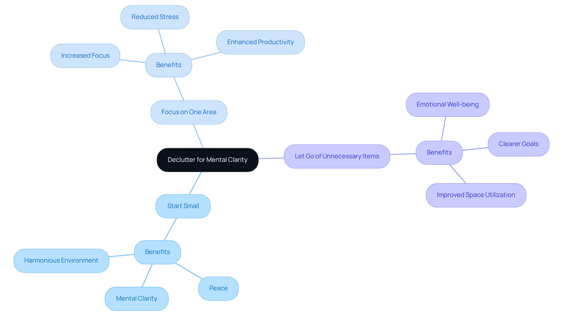 The center shows the main idea of decluttering. Follow the branches to see the steps you can take and the positive effects of decluttering your space. The center shows the main idea of decluttering. Follow the branches to see the steps you can take and the positive effects of decluttering your space.