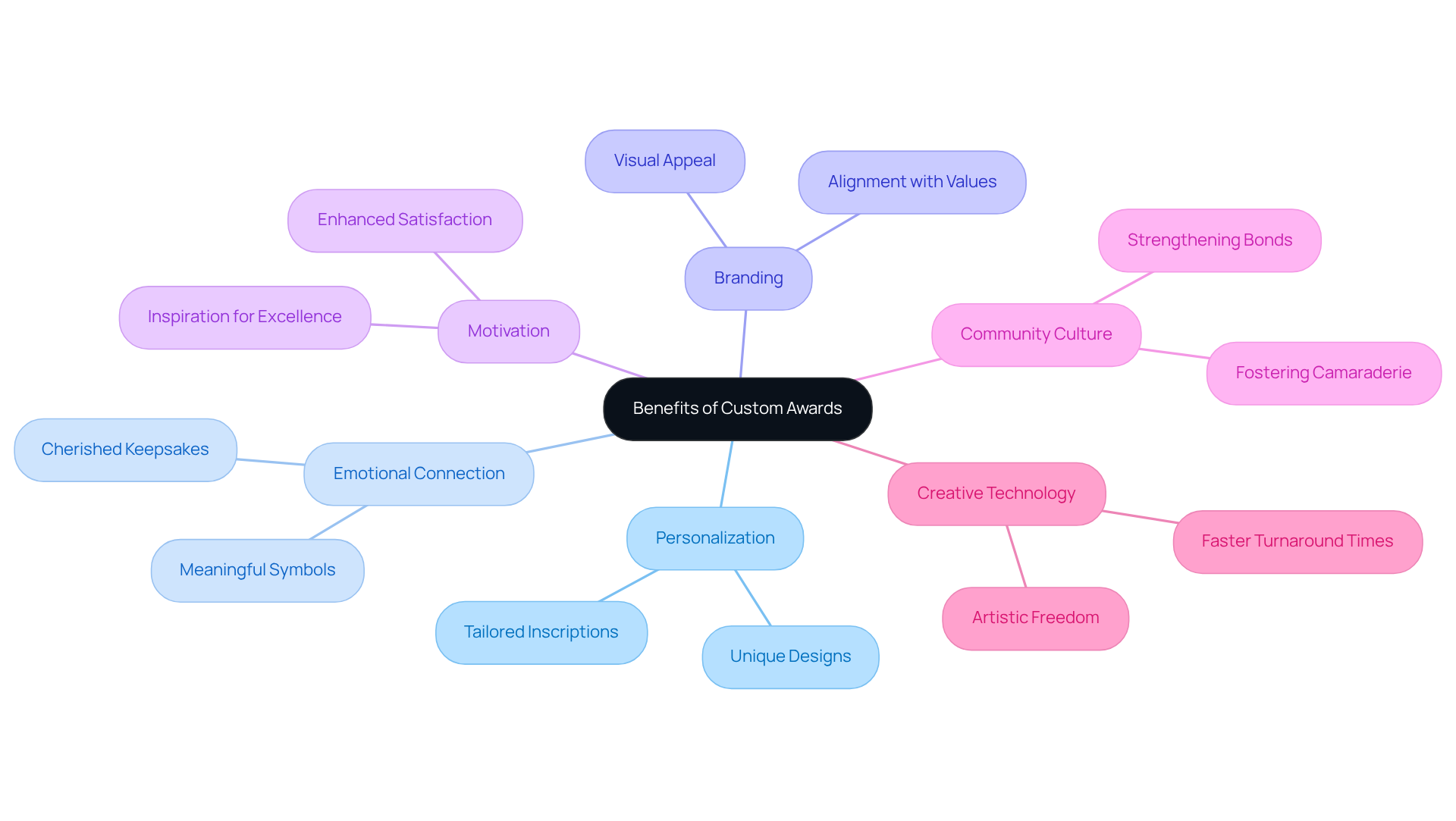 Start at the center with the main theme of custom awards, then follow the branches to explore each benefit and its specific points. Each color represents a different category of benefits, making it easy to navigate and understand. Start at the center with the main theme of custom awards, then follow the branches to explore each benefit and its specific points. Each color represents a different category of benefits, making it easy to navigate and understand.
