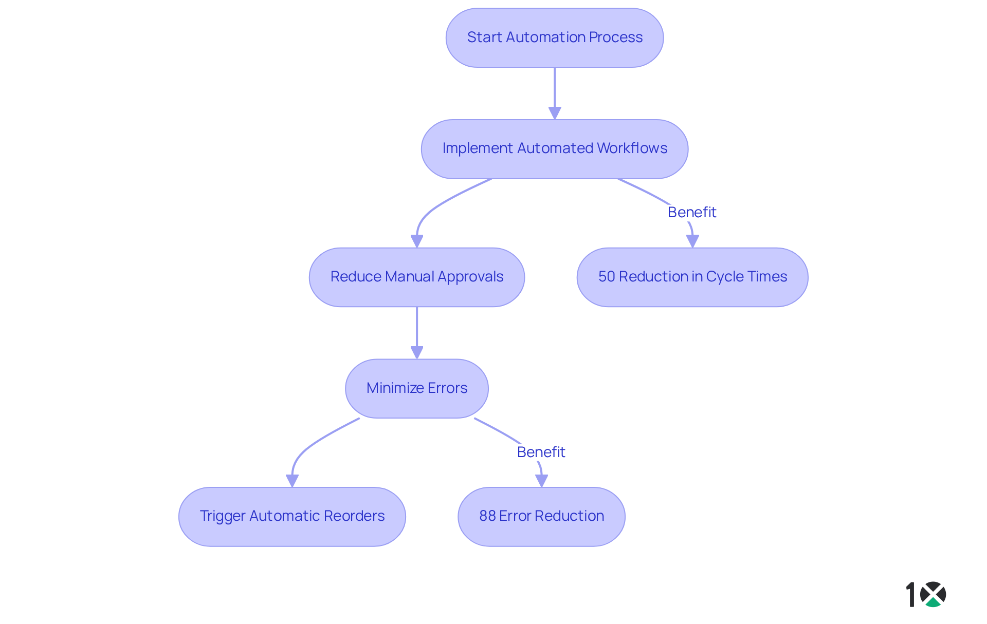 10 Best Practices for Effective Enterprise Order Management - 10X ERP