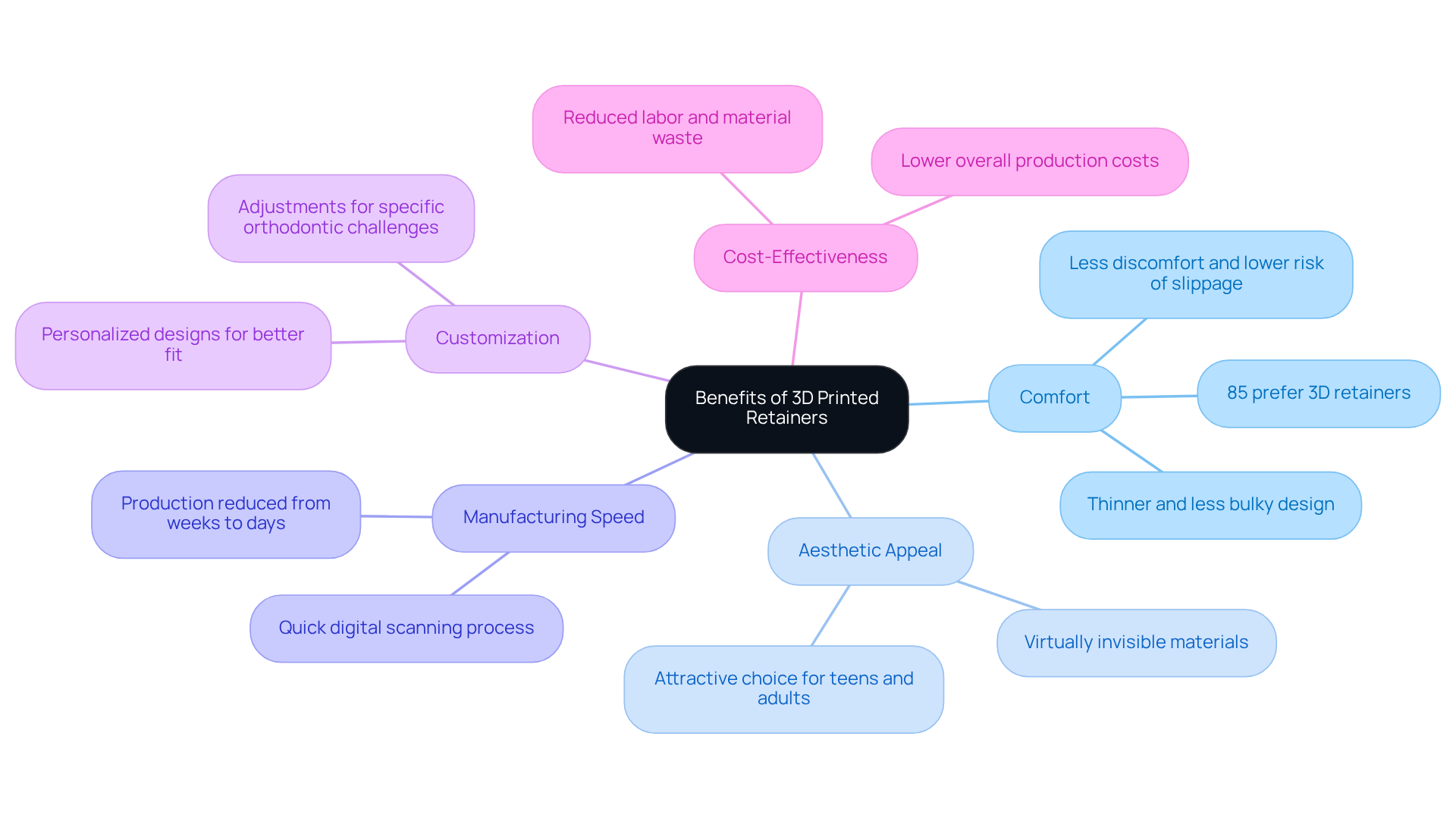 This mindmap shows the various advantages of 3D printed retainers. Each branch represents a key benefit, and the sub-branches provide more details or statistics. Follow the branches to understand how these benefits contribute to a better orthodontic experience for your child.