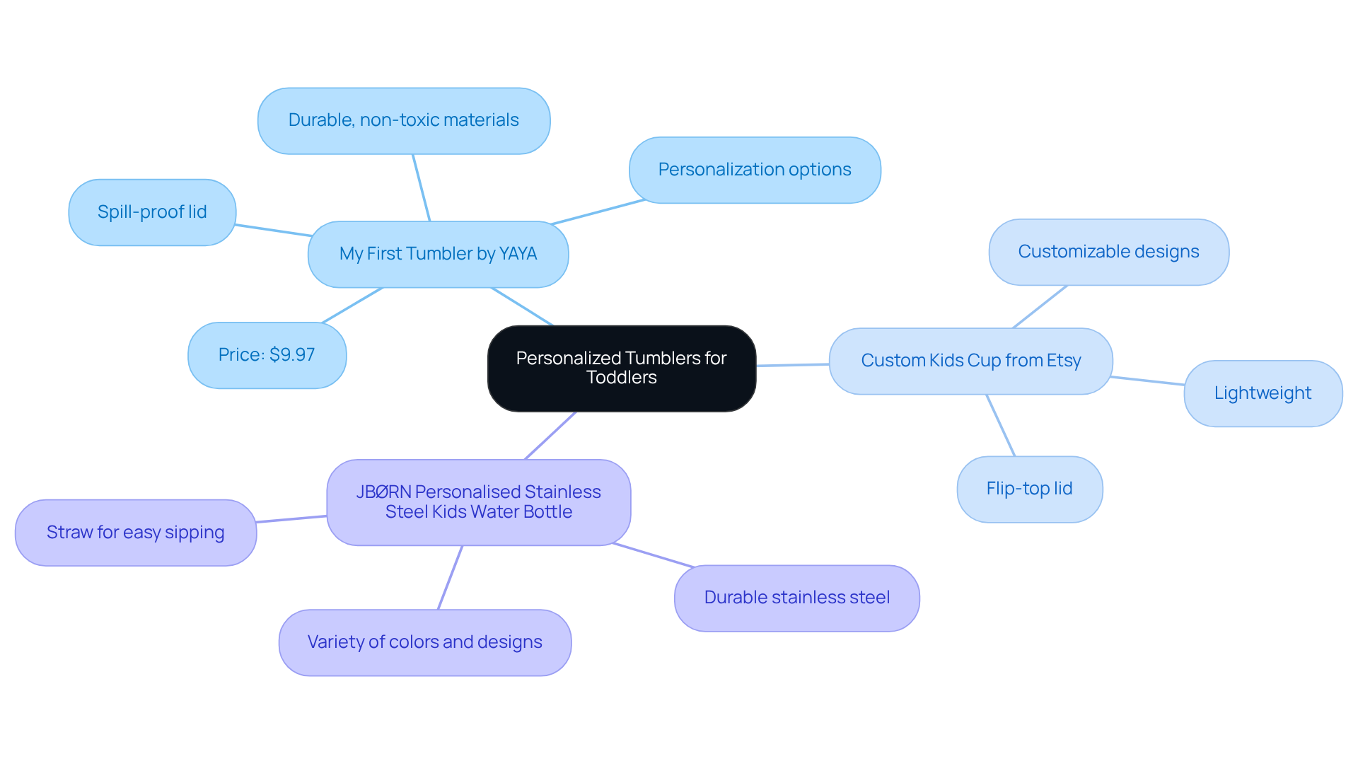 The central node represents the main topic of personalized tumblers, while each branch shows a specific product. Sub-branches highlight important features, helping you understand what makes each tumbler special.