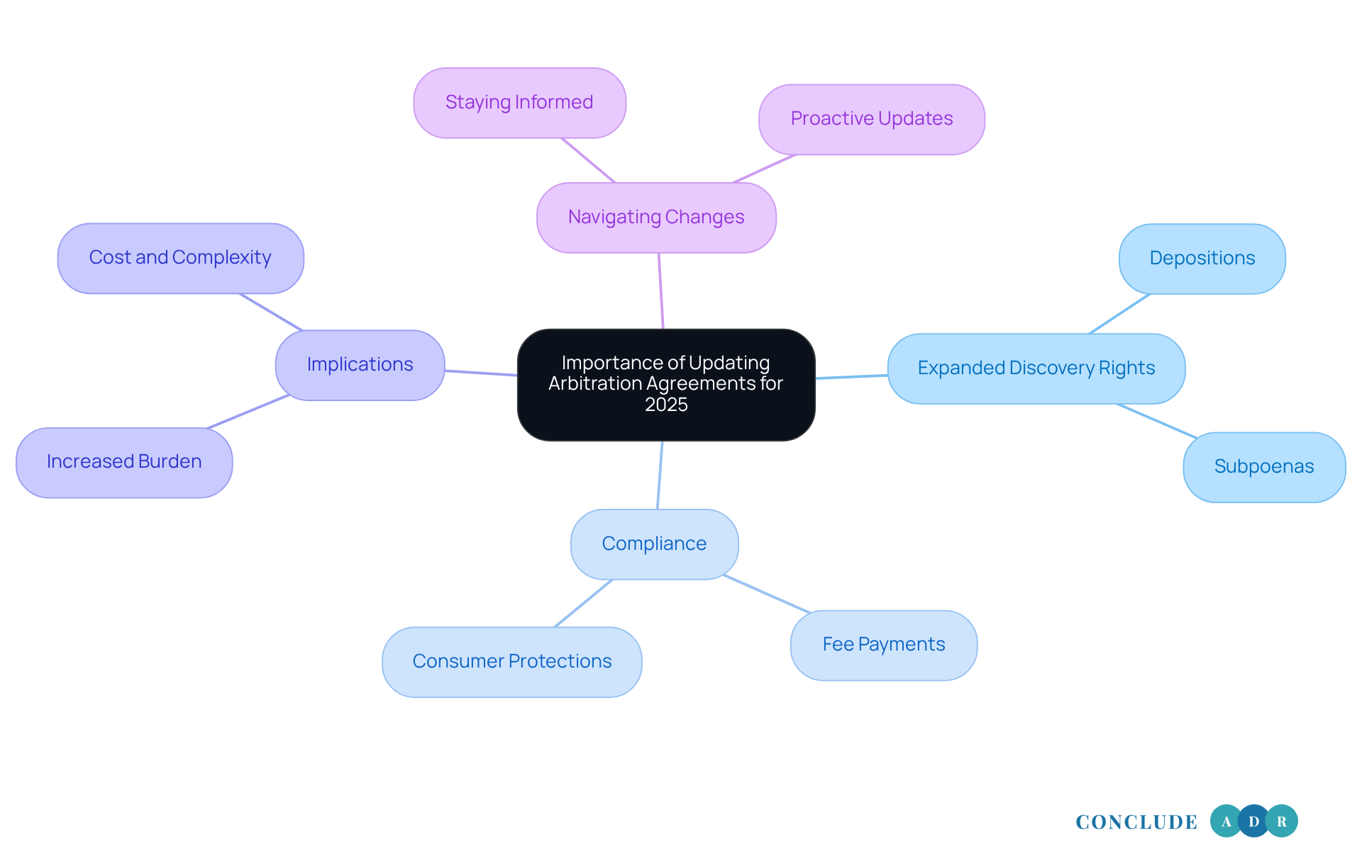 Start at the center with the main topic, then explore each branch to see how different aspects of arbitration agreements are interconnected and why they matter. Start at the center with the main topic, then explore each branch to see how different aspects of arbitration agreements are interconnected and why they matter.