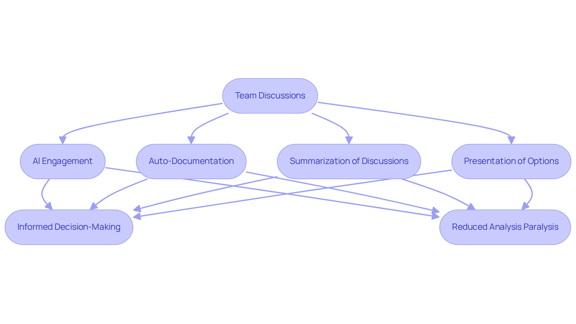 Follow the arrows to see how each feature of the platform helps teams make decisions faster and more collaboratively. Each step shows how the platform addresses common challenges in group decision-making.