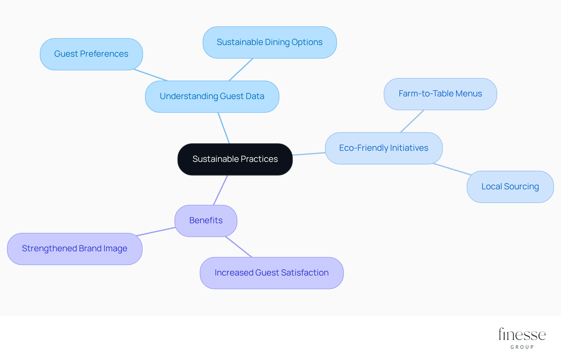 This mindmap shows how analyzing guest data can lead to eco-friendly initiatives in hotels. Start at the center with sustainable practices, then explore how understanding guest preferences can shape specific actions and their positive outcomes.