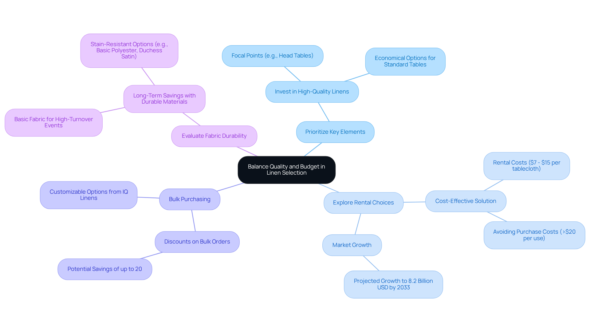 The central idea is about balancing quality and budget in linen selection. Each branch represents a strategy, and the sub-branches provide details and examples to help you understand how to implement these strategies effectively.