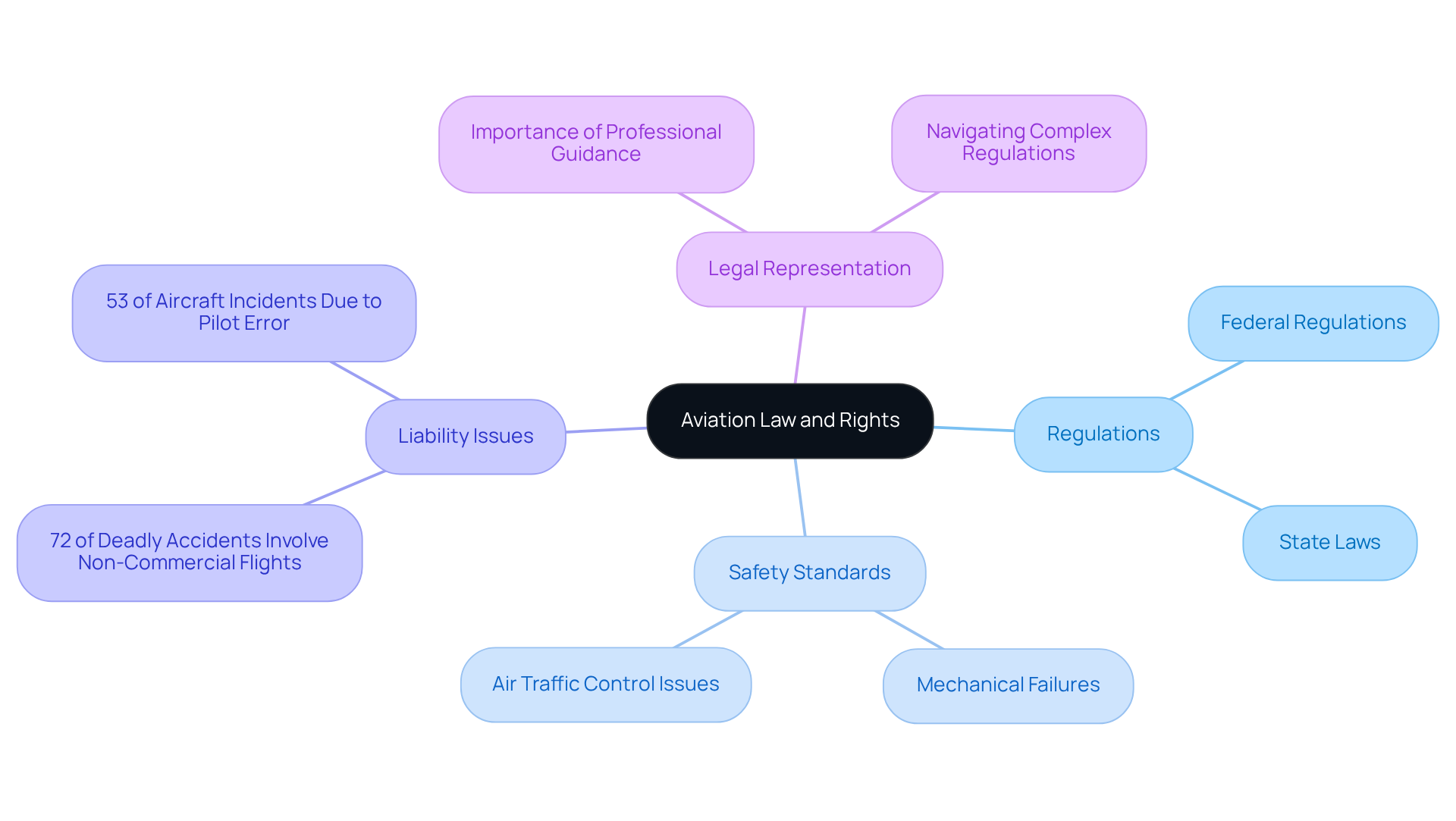 The central node represents the overarching theme of aviation law. Each branch highlights a key area related to understanding your rights, with sub-branches providing specific details and statistics that illustrate the complexities involved.