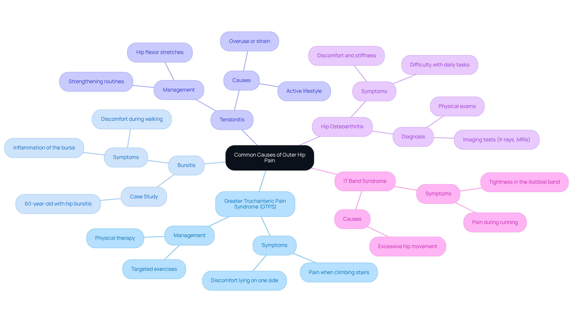 The central node represents the main topic of hip pain causes. Each branch shows a specific condition, and the sub-branches provide additional details or symptoms related to that condition. This layout helps you see how different issues can lead to similar discomfort. The central node represents the main topic of hip pain causes. Each branch shows a specific condition, and the sub-branches provide additional details or symptoms related to that condition. This layout helps you see how different issues can lead to similar discomfort.