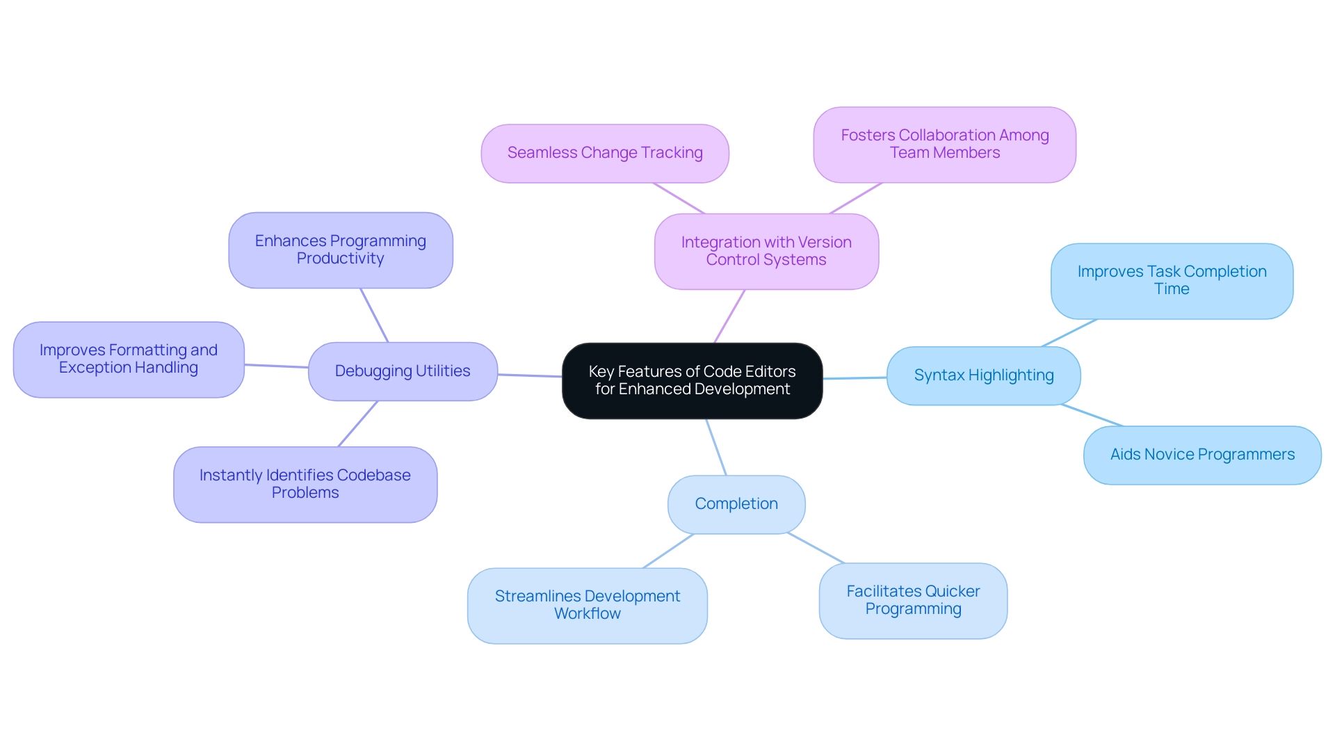 Each main branch represents a key feature, with sub-branches detailing their specific benefits in enhancing programming productivity.