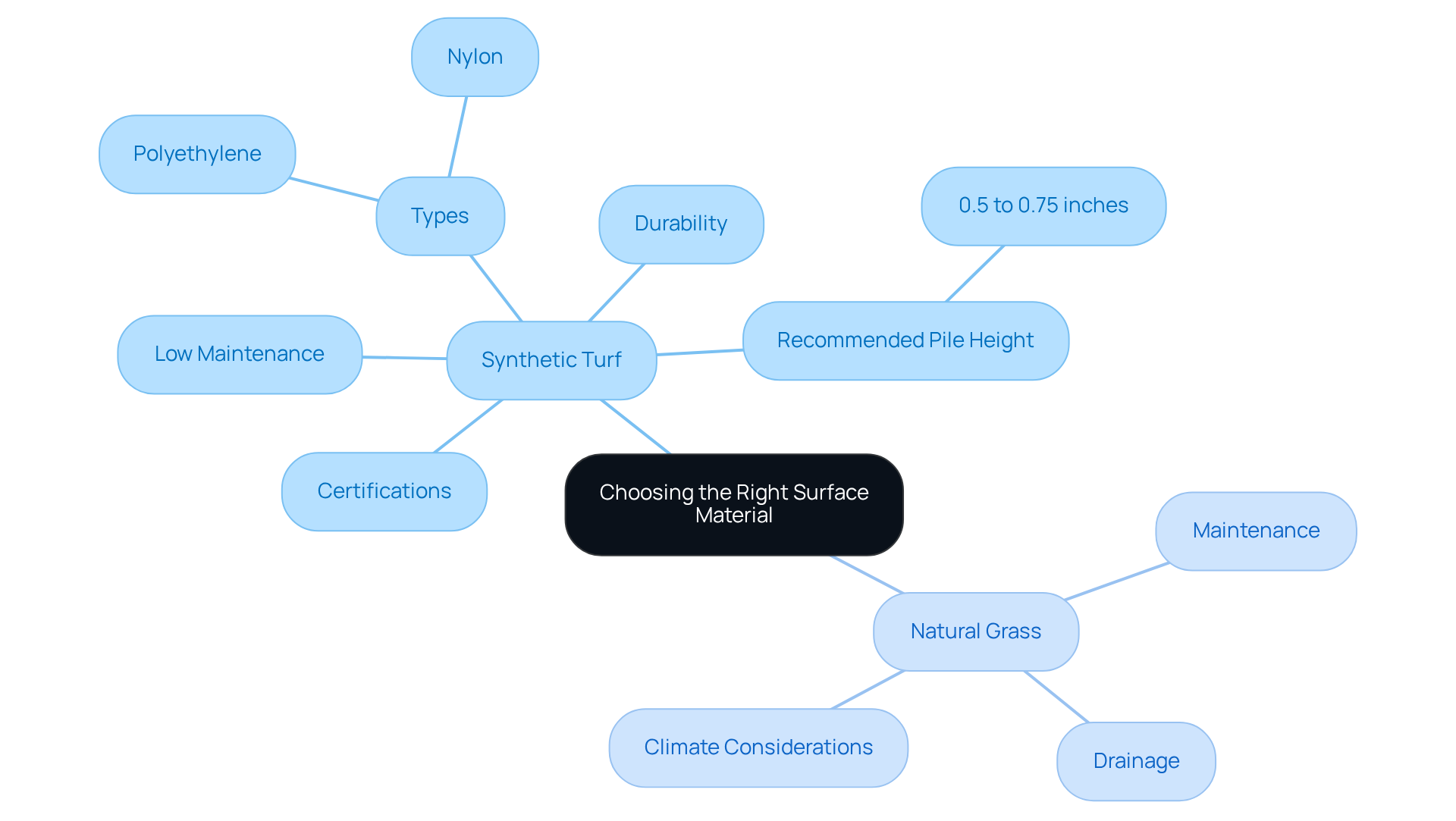 This mindmap starts with the main topic in the center and branches out into two main types of surface materials. Each branch contains important details and considerations, helping you visualize the options and their features.