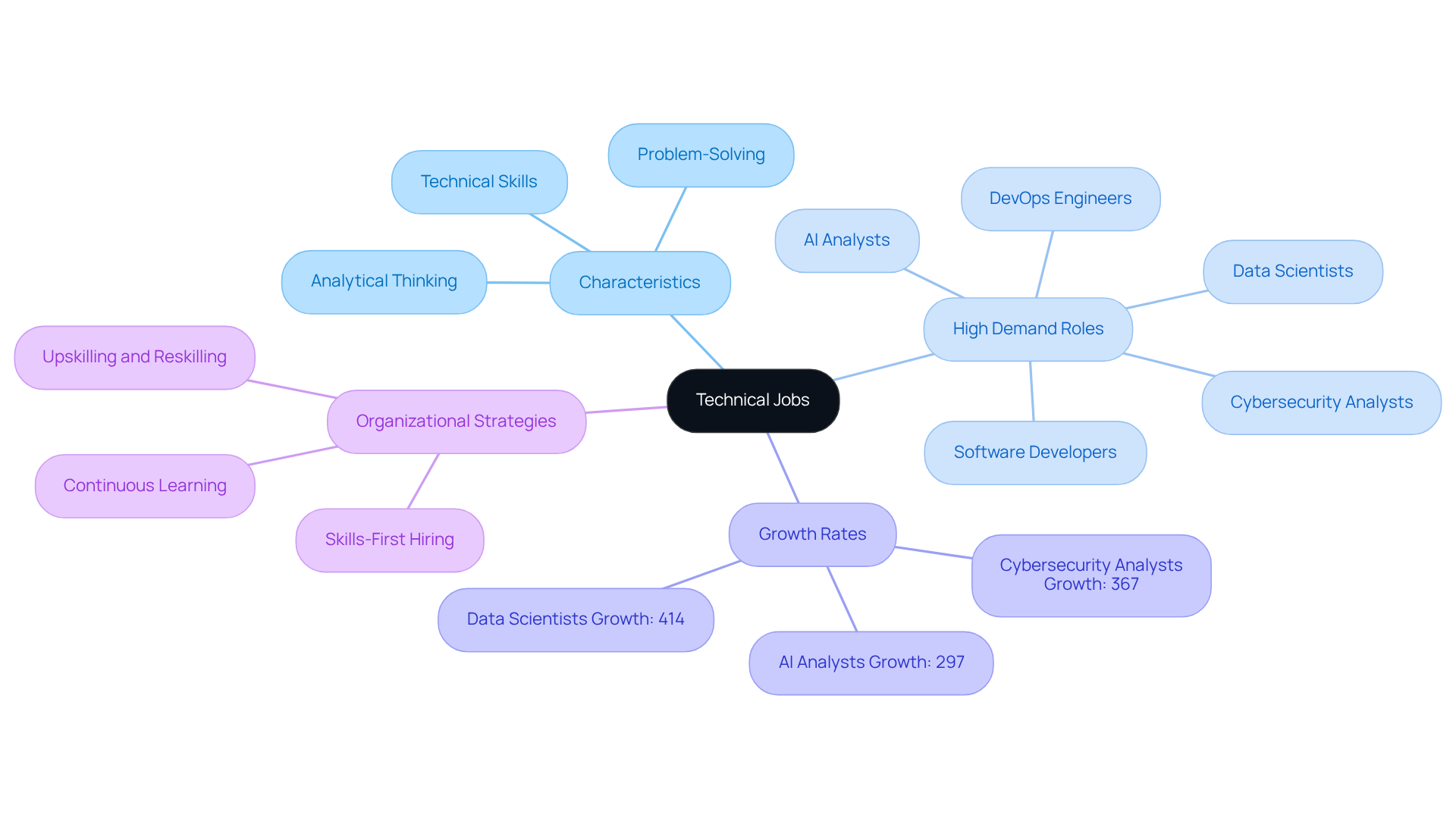 Start at the center with 'Technical Jobs', then explore the branches to see their characteristics, roles in demand, and how organizations can adapt. Each branch represents a different aspect of the topic, helping you visualize the connections. Start at the center with 'Technical Jobs', then explore the branches to see their characteristics, roles in demand, and how organizations can adapt. Each branch represents a different aspect of the topic, helping you visualize the connections.