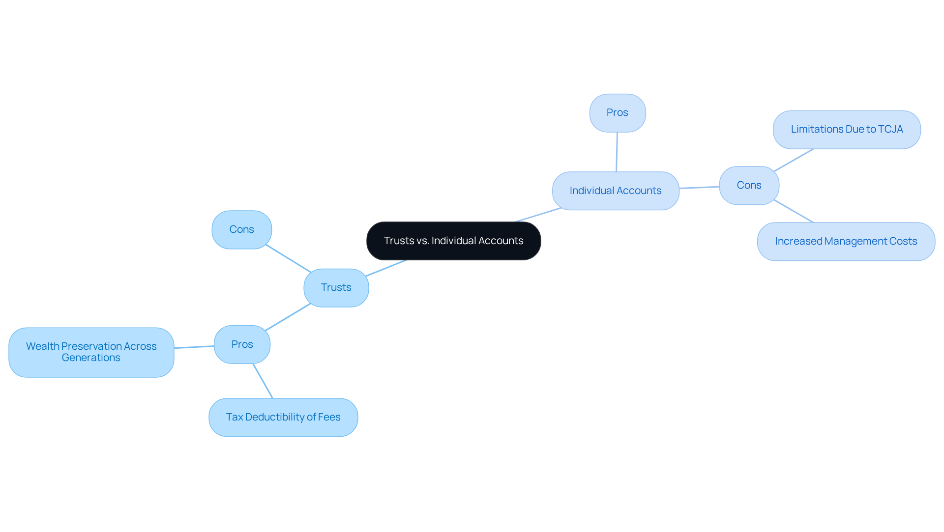 The central node represents the main topic. Each branch shows either trusts or individual accounts, with further branches detailing their advantages and disadvantages. This helps you see at a glance which option might be better for managing your family's wealth.