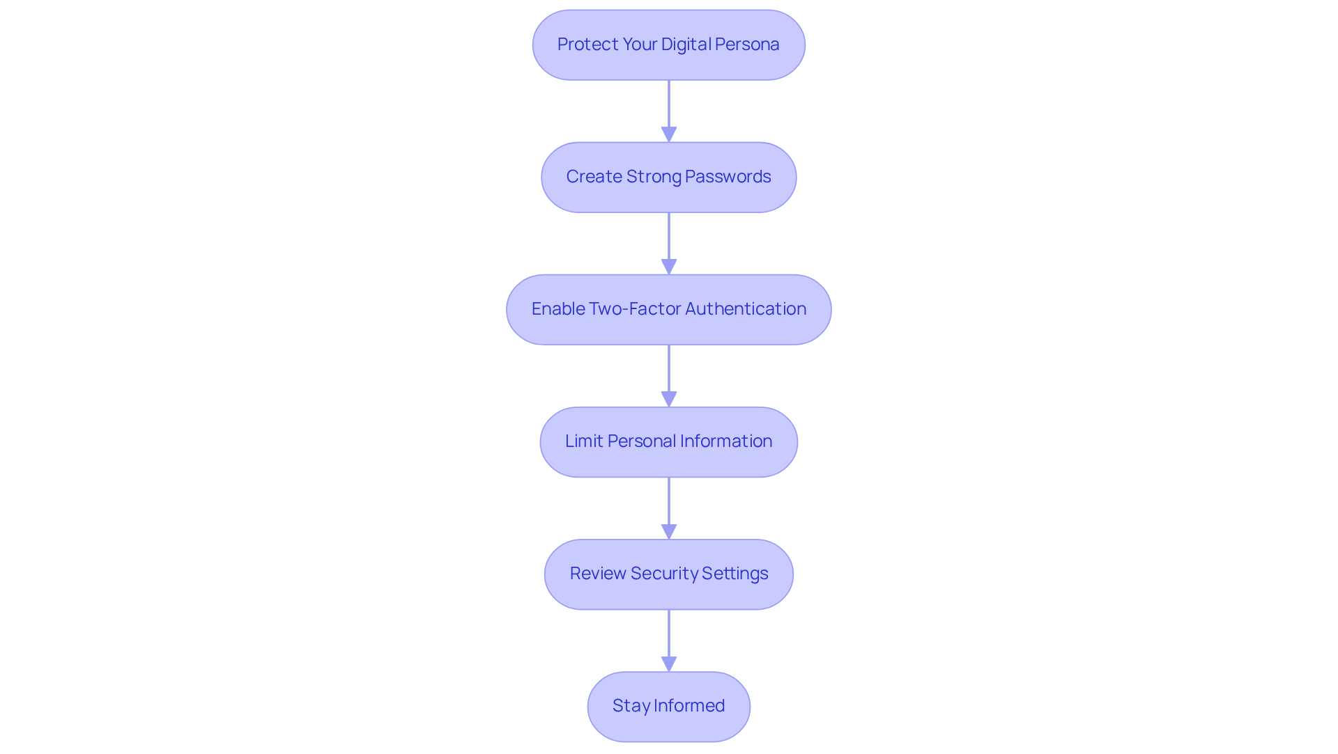 Each box represents a step you can take to secure your online identity. Follow the arrows to see how these practices connect and build upon each other for better security. Each box represents a step you can take to secure your online identity. Follow the arrows to see how these practices connect and build upon each other for better security.
