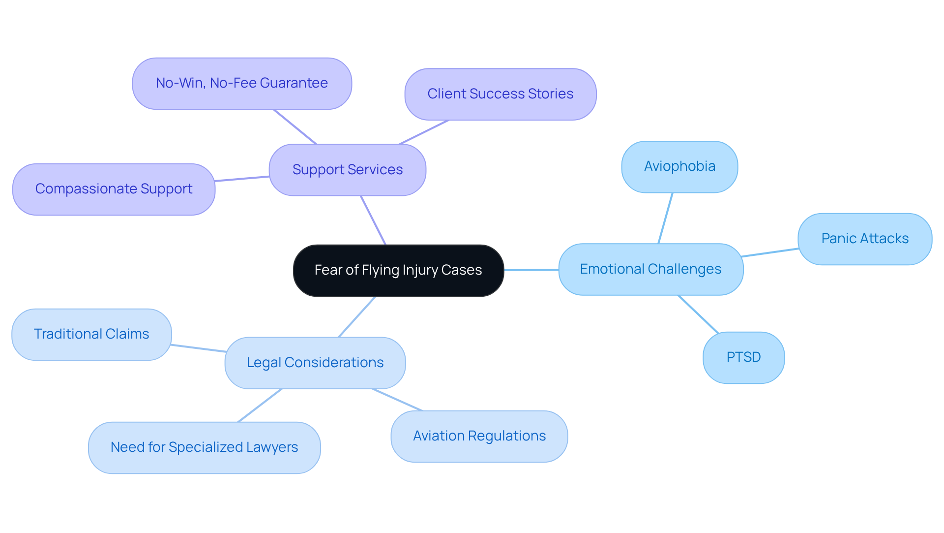 This mindmap illustrates the various aspects of fear of flying injury cases. Start at the center with the main topic, then explore the emotional challenges, legal considerations, and support services available. Each branch represents a key area, helping you see how they connect and the importance of specialized legal support. This mindmap illustrates the various aspects of fear of flying injury cases. Start at the center with the main topic, then explore the emotional challenges, legal considerations, and support services available. Each branch represents a key area, helping you see how they connect and the importance of specialized legal support.