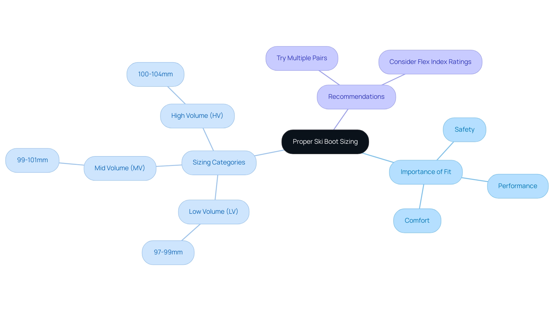The central node represents the main topic, with branches depicting key themes and their subcategories related to ski boot sizing.