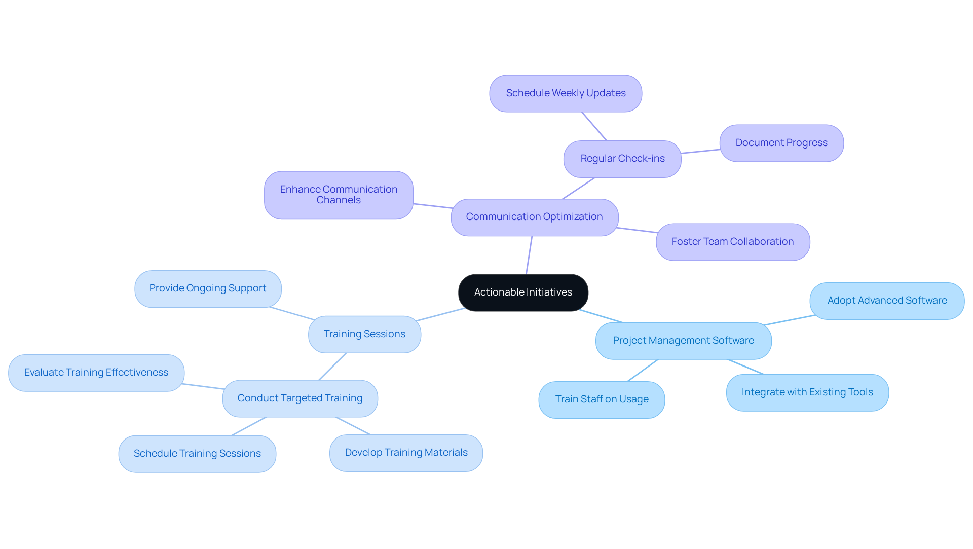 This mindmap starts with the main goal of implementing actionable initiatives. Each branch represents a specific area of focus, and the sub-branches detail the tasks and responsibilities that support those initiatives. Follow the branches to understand how each initiative contributes to achieving the overall objectives.
