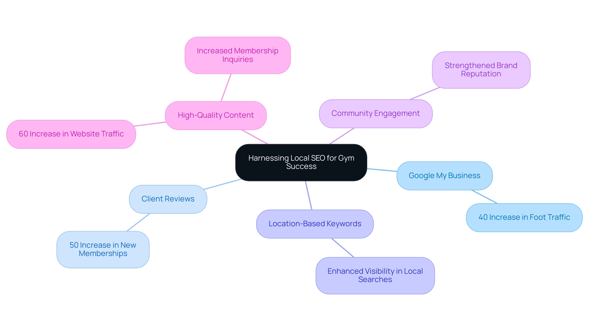 The central node represents the overall topic, with branches illustrating key strategies and their outcomes.