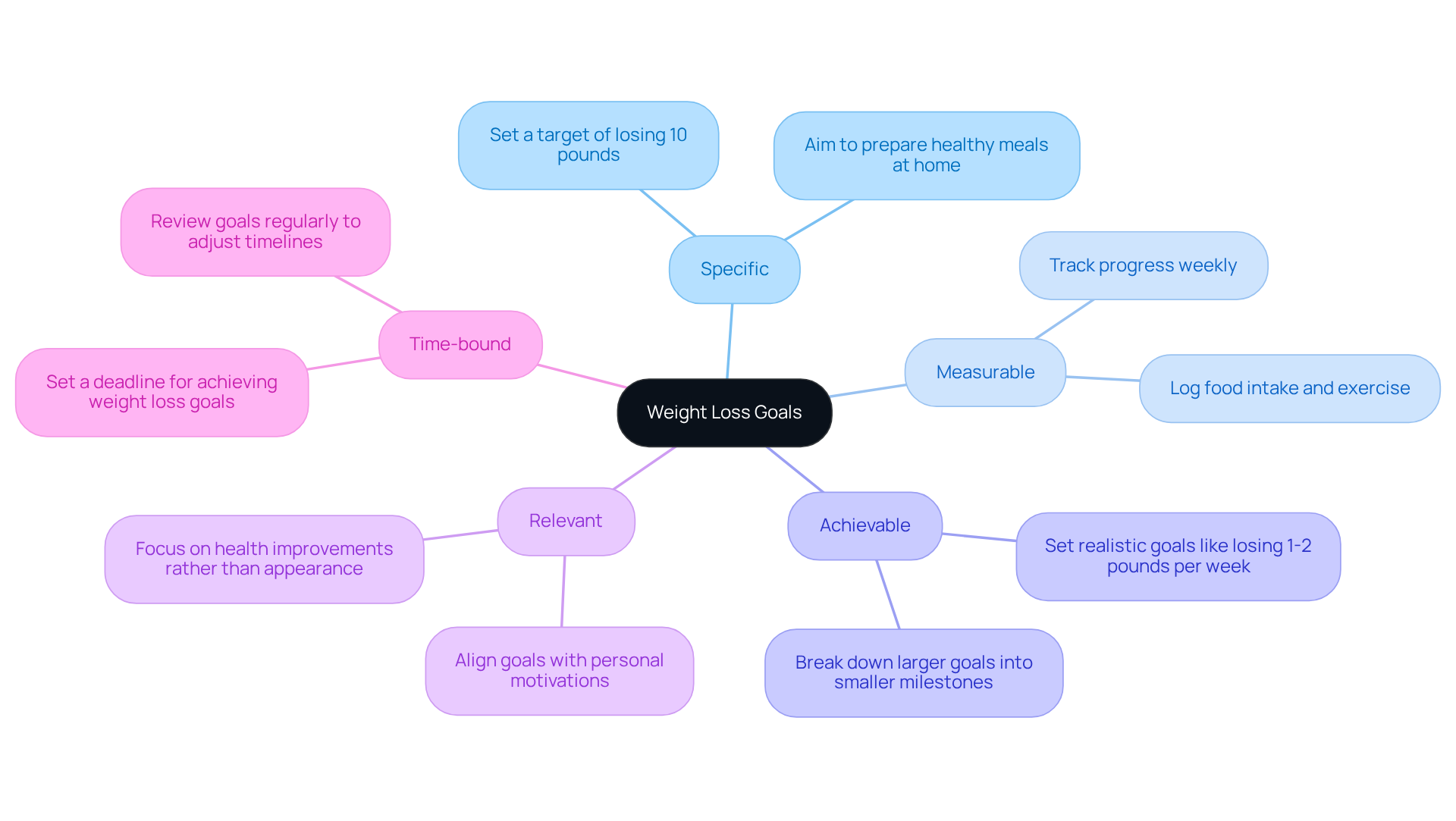 This mindmap starts with the main idea of setting weight loss goals in the center. Each branch represents a key aspect of the SMART framework, with further details and examples branching out from there. This visual helps you see how to structure your goals effectively.