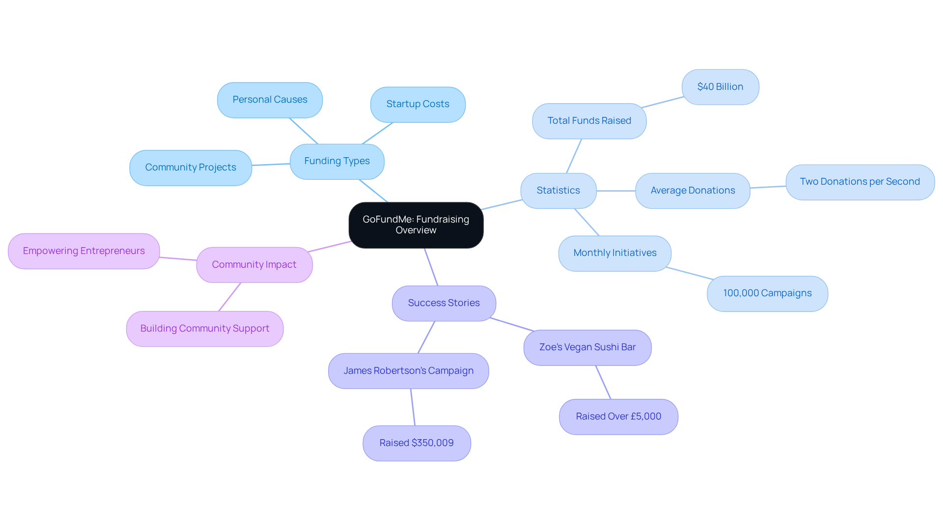 This mindmap illustrates how GoFundMe supports various fundraising efforts. The central idea is surrounded by branches that show different types of funding, important statistics, inspiring success stories, and the overall impact on community building. Each branch helps you see how GoFundMe connects people and projects.