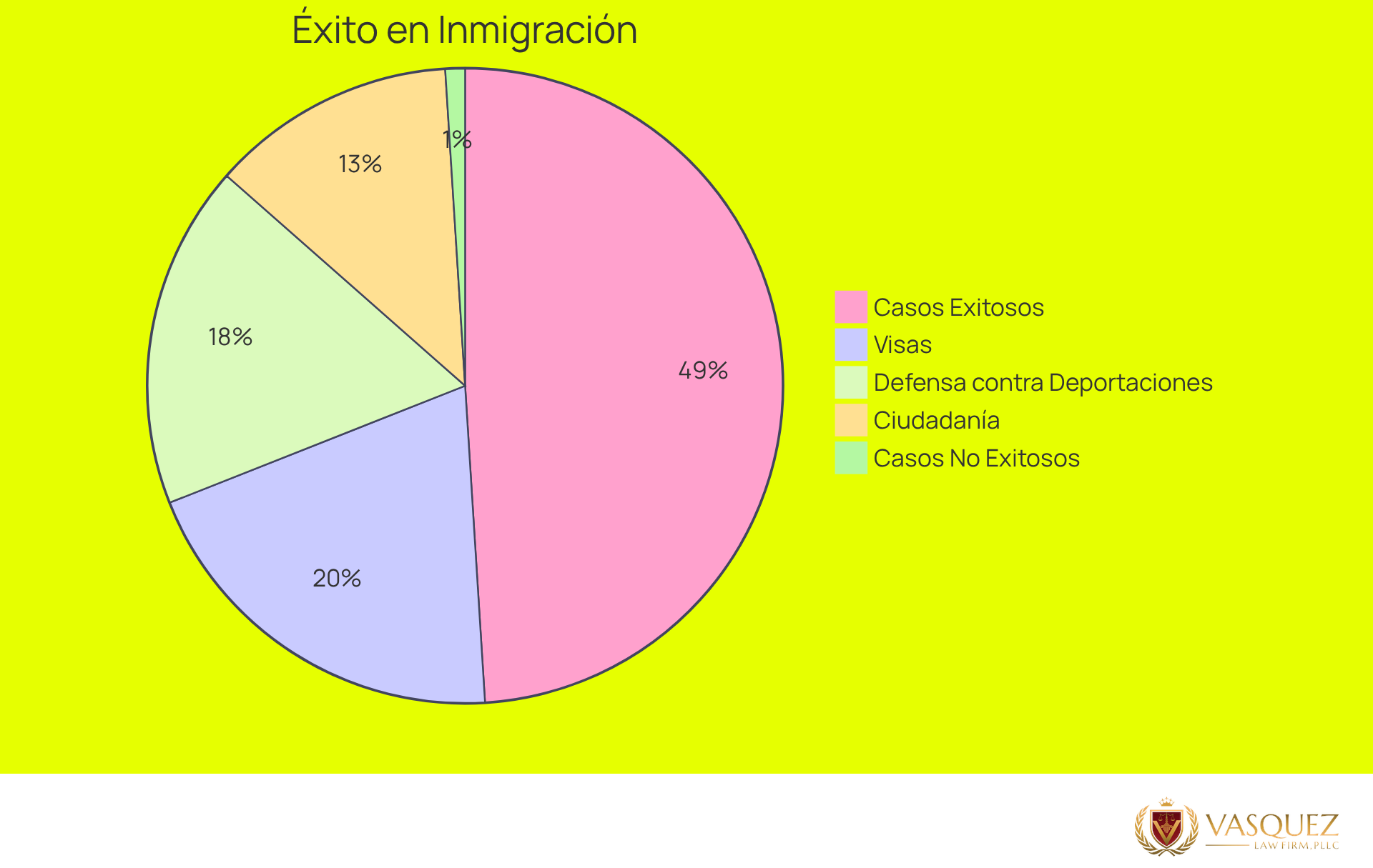 Cada sección del gráfico muestra la proporción de casos exitosos frente a no exitosos, así como la distribución de los servicios ofrecidos. Un segmento más grande significa que hay más casos o servicios en esa categoría.