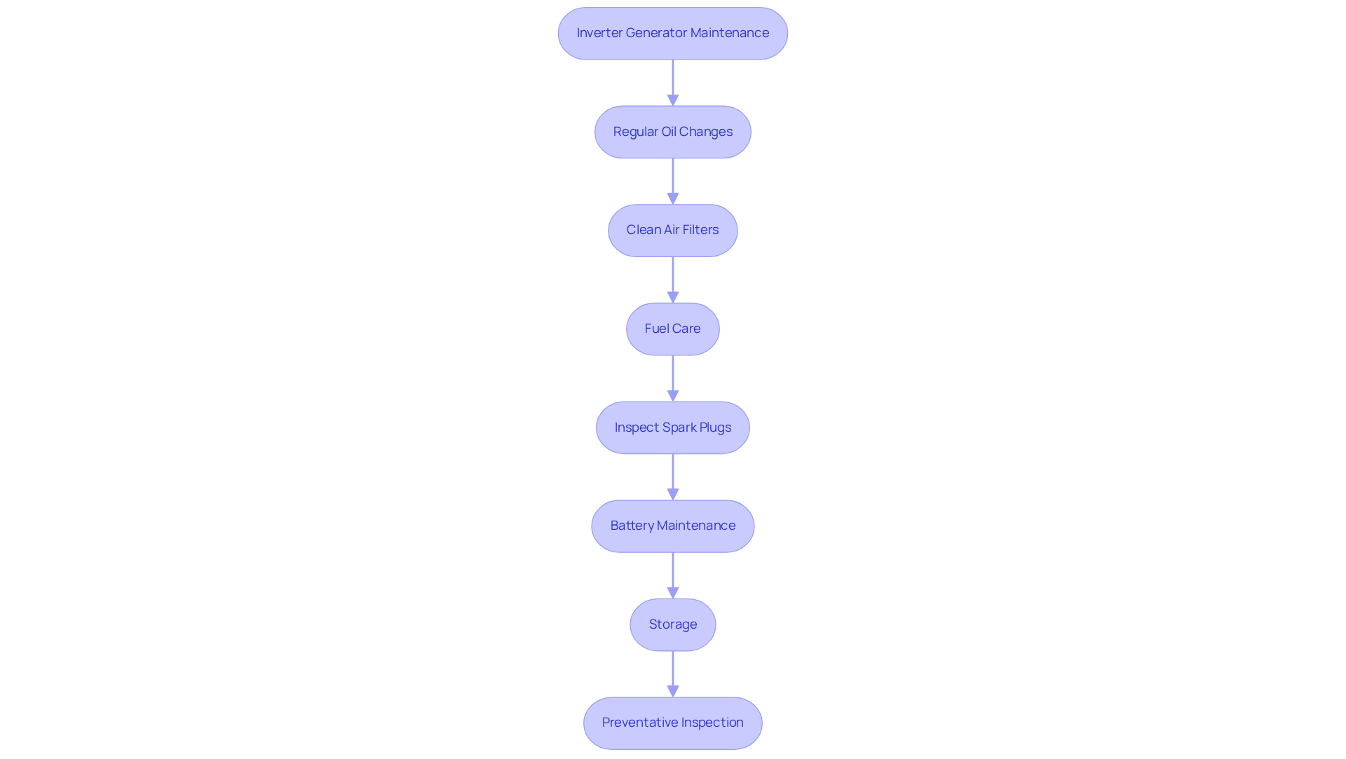 This flowchart guides you through the essential maintenance tasks for your inverter generator. Each box represents a specific action you should take to keep your generator running smoothly. Follow the arrows to see the order in which these tasks should be performed for optimal performance.