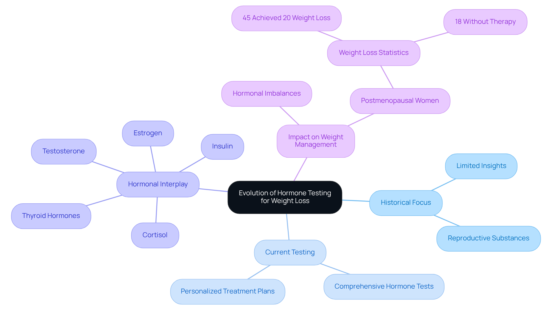 This mindmap illustrates how hormone testing has evolved over time. Start at the center with the main topic, then explore the branches to see how historical practices have changed, what current tests are available, and how different hormones affect weight management.