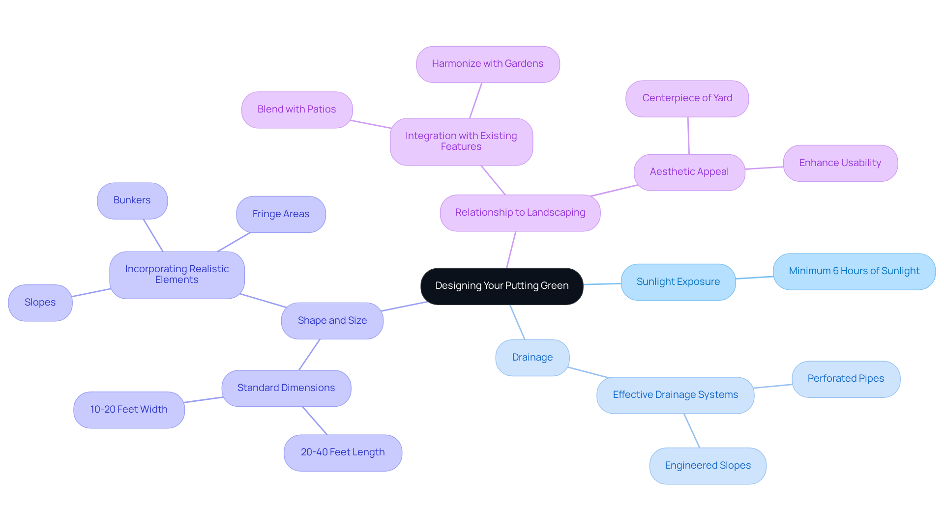 The central idea is the design of your putting green, with branches showing important factors to consider. Each branch leads to specific details that help you understand what to think about when planning your golf practice area.
