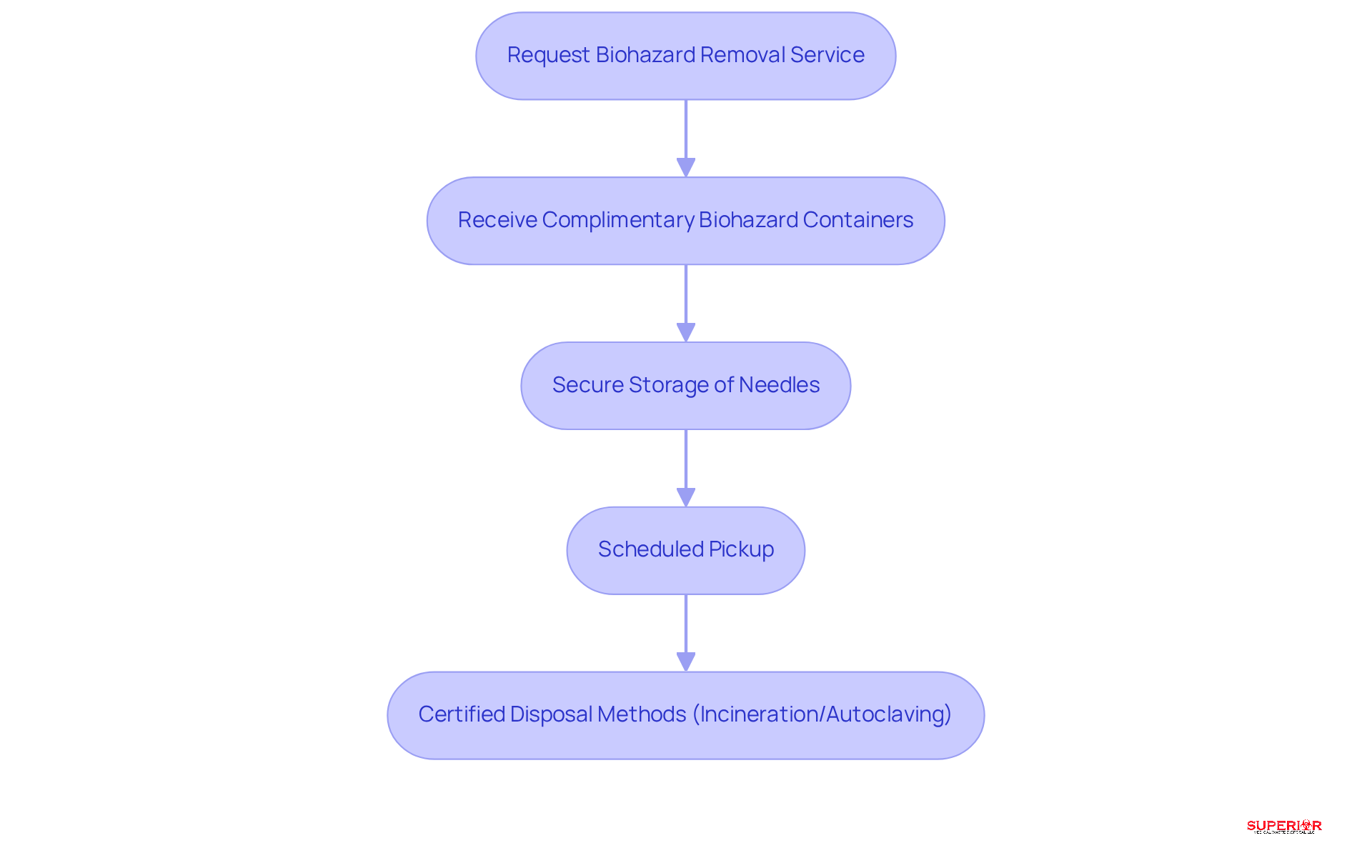Follow the arrows to see how the biohazard removal process works, from requesting the service to the final disposal of sharps.