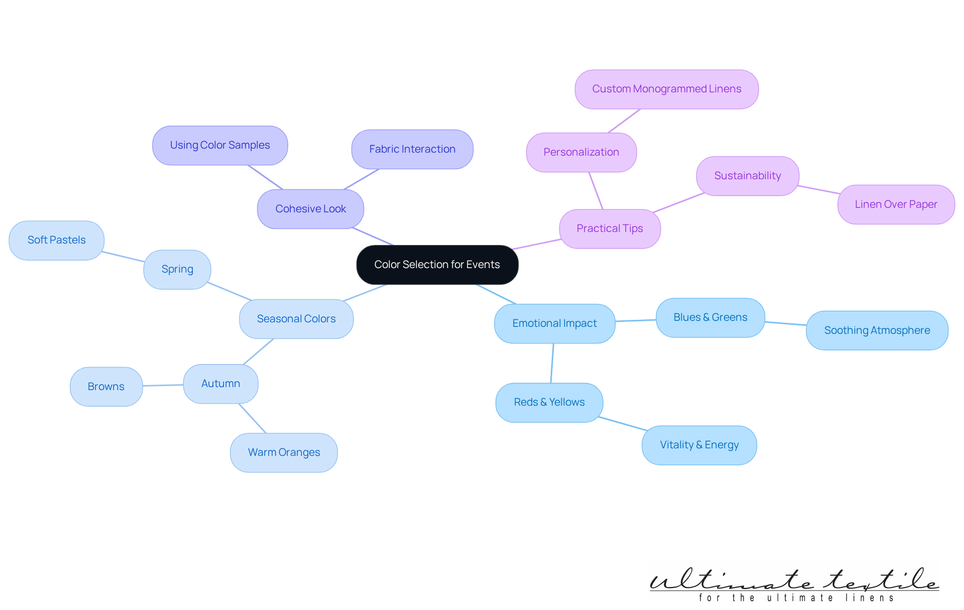 This mindmap starts at the center with the main concept of choosing colors for events, then branches out to show how different colors evoke emotions, fit seasonal themes, and provide practical advice for a cohesive decor.