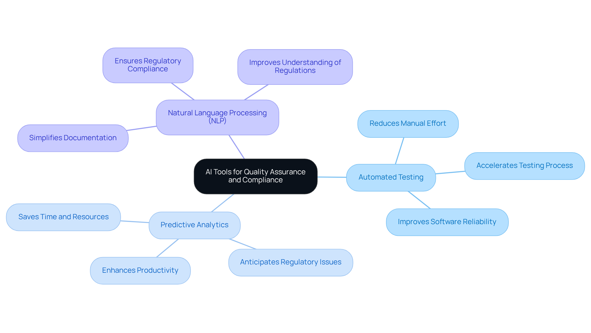 This mindmap starts with the central idea of using AI tools for quality assurance. Each branch represents a different tool and its benefits, helping you see how they contribute to improving efficiency and compliance in software development. This mindmap starts with the central idea of using AI tools for quality assurance. Each branch represents a different tool and its benefits, helping you see how they contribute to improving efficiency and compliance in software development.