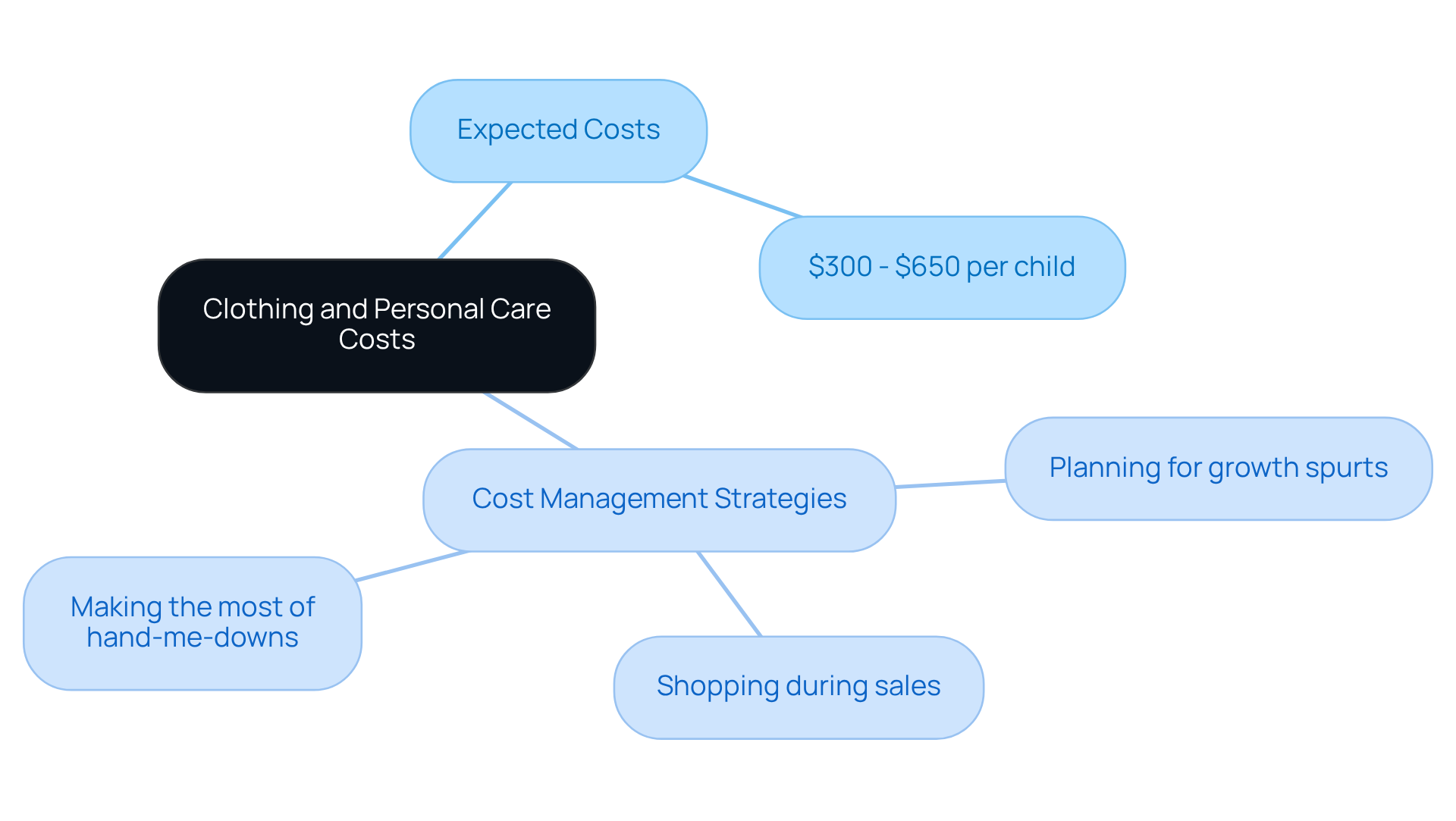 This mindmap starts with the main topic in the center and branches out to show expected costs and strategies for managing those costs. Each branch represents a different aspect of budgeting for clothing and personal care, making it easy to see how to approach these expenses. This mindmap starts with the main topic in the center and branches out to show expected costs and strategies for managing those costs. Each branch represents a different aspect of budgeting for clothing and personal care, making it easy to see how to approach these expenses.