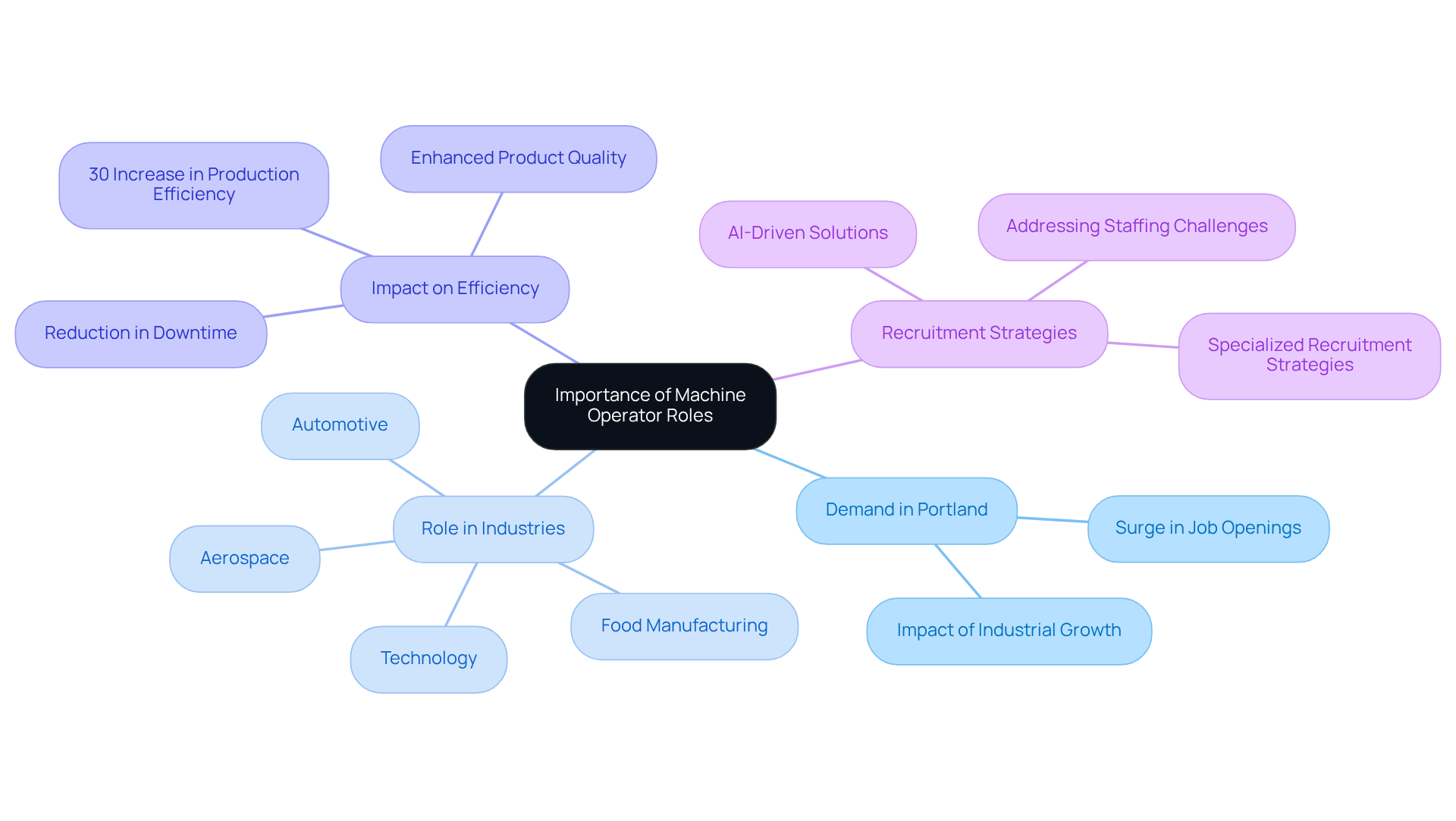 Start at the center with the main theme, then follow the branches to explore different aspects of machine operator roles, including their demand, impact, and recruitment strategies.