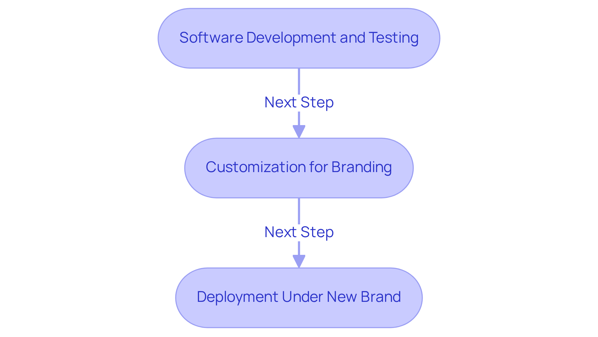 Each box represents a key step in the white-label software process. Follow the arrows to see how the software moves from development to deployment, showing how companies can quickly adapt and rebrand solutions. Each box represents a key step in the white-label software process. Follow the arrows to see how the software moves from development to deployment, showing how companies can quickly adapt and rebrand solutions.