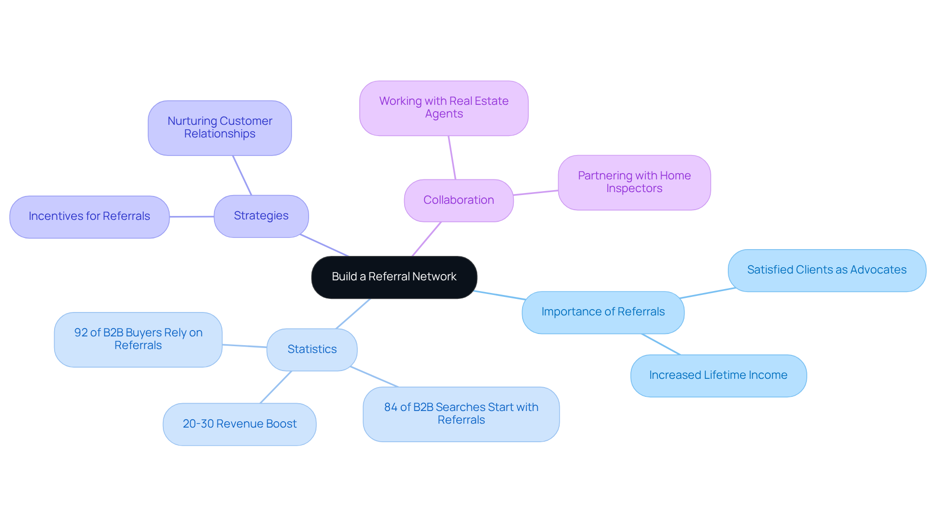 The central node represents the main idea of building a referral network. Each branch shows different aspects, like why referrals matter, key statistics, effective strategies, and the importance of collaboration. Follow the branches to explore how each part contributes to the overall goal of driving new business.
