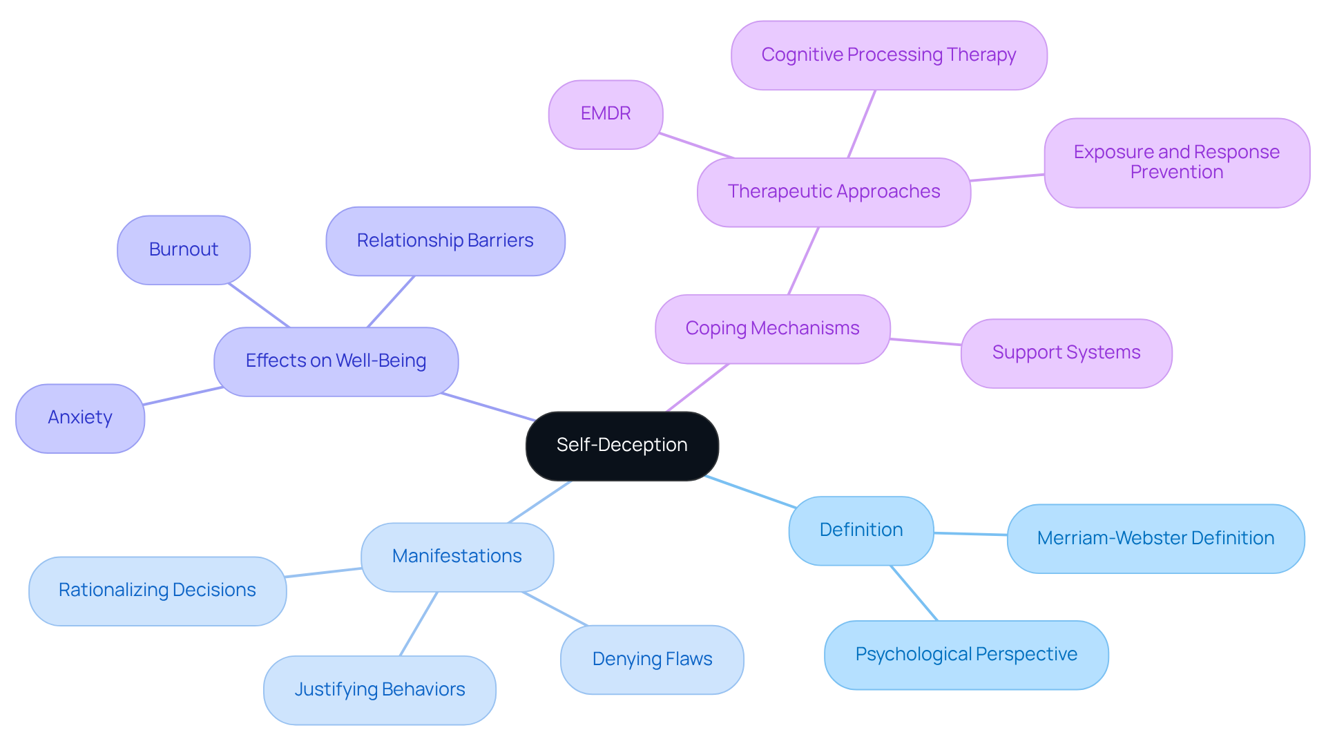 This mindmap starts with the main idea of self-deception at the center. Each branch represents a different aspect of the concept, helping you see how they connect and relate to one another. The colors and layout make it easy to follow and understand the complexities of self-deception.