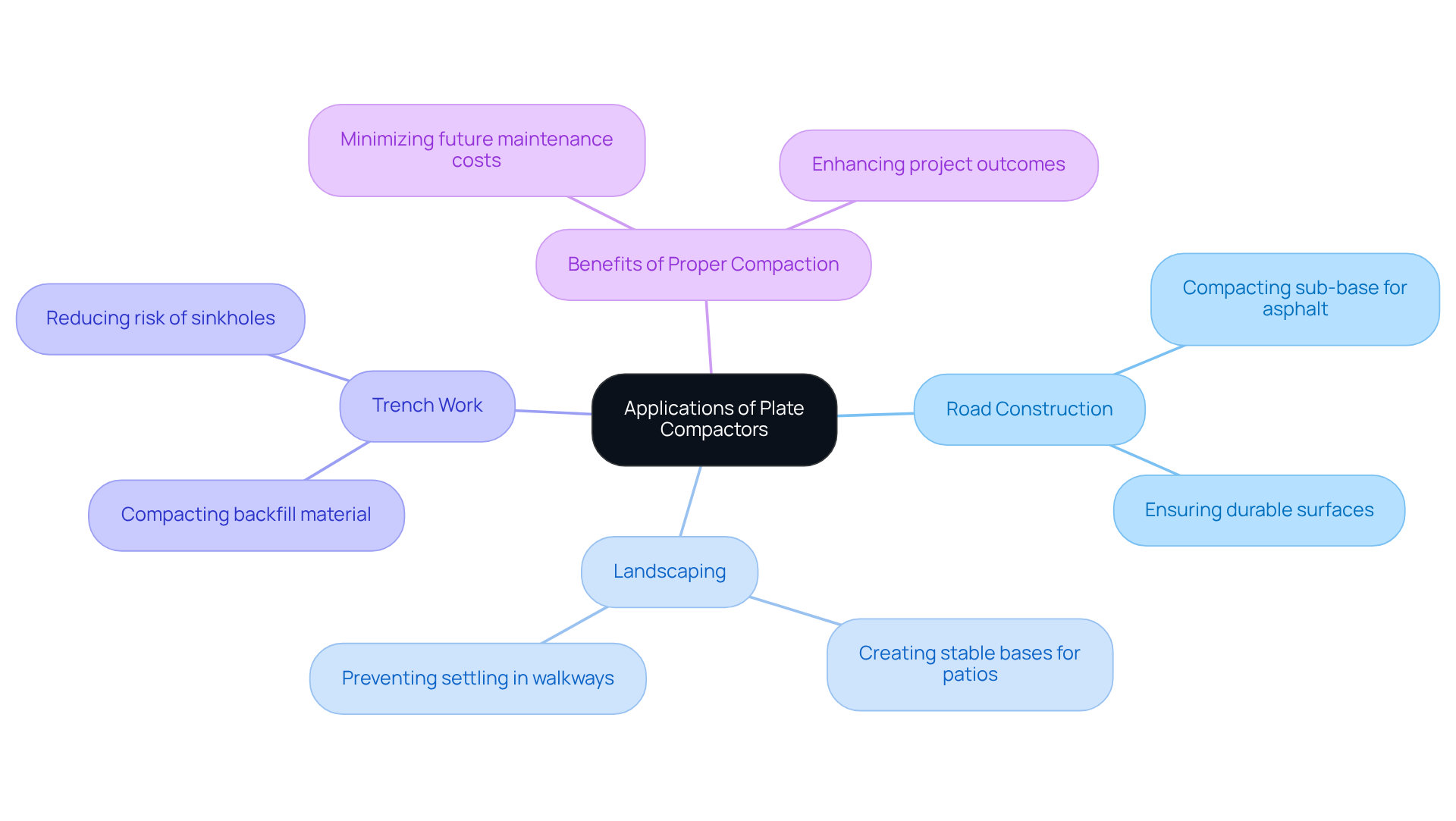 This mindmap shows how plate compactors are used in different areas. Start at the center with the main topic, then follow the branches to see specific applications and their benefits. Each color represents a different area of use.