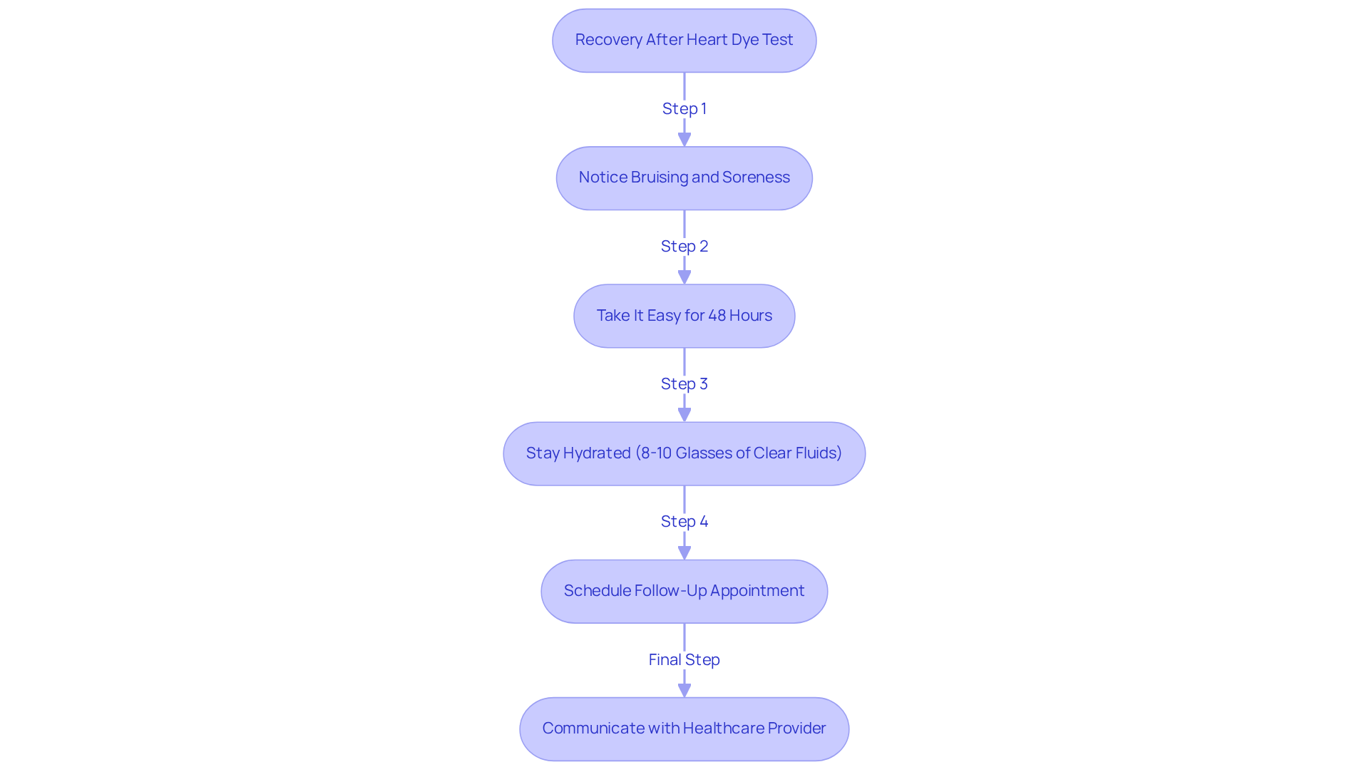 This flowchart guides you through the recovery process after a heart dye test. Start at the top and follow the arrows to see what steps to take for a smooth recovery and how to stay connected with your healthcare team. This flowchart guides you through the recovery process after a heart dye test. Start at the top and follow the arrows to see what steps to take for a smooth recovery and how to stay connected with your healthcare team.