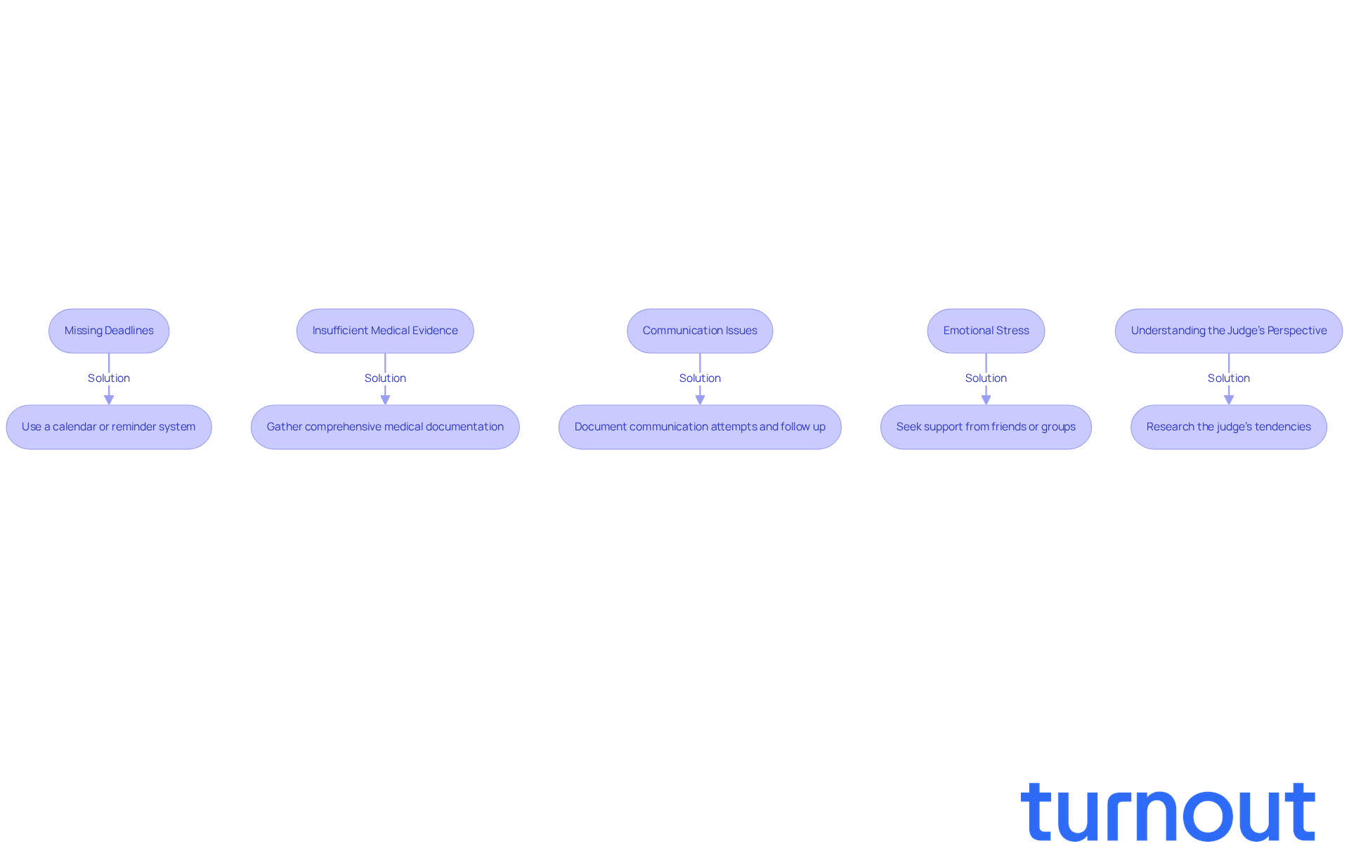 Each box represents a challenge you might face during the appeal process. Follow the arrows to see the recommended actions to tackle each challenge effectively.