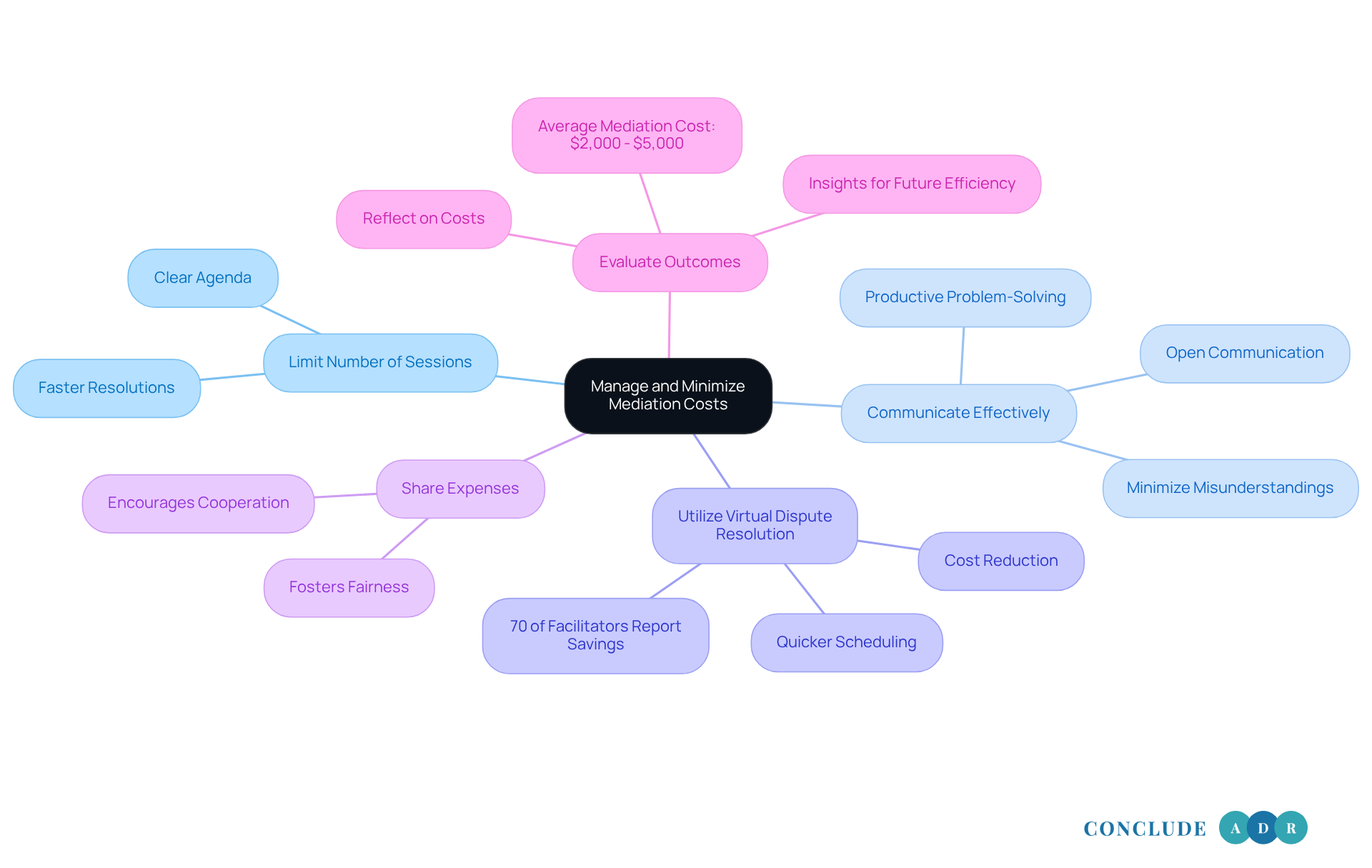 The central node represents the main goal of minimizing mediation costs, while each branch shows a specific strategy. Follow the branches to explore how each approach can help you save time and money during mediation. The central node represents the main goal of minimizing mediation costs, while each branch shows a specific strategy. Follow the branches to explore how each approach can help you save time and money during mediation.