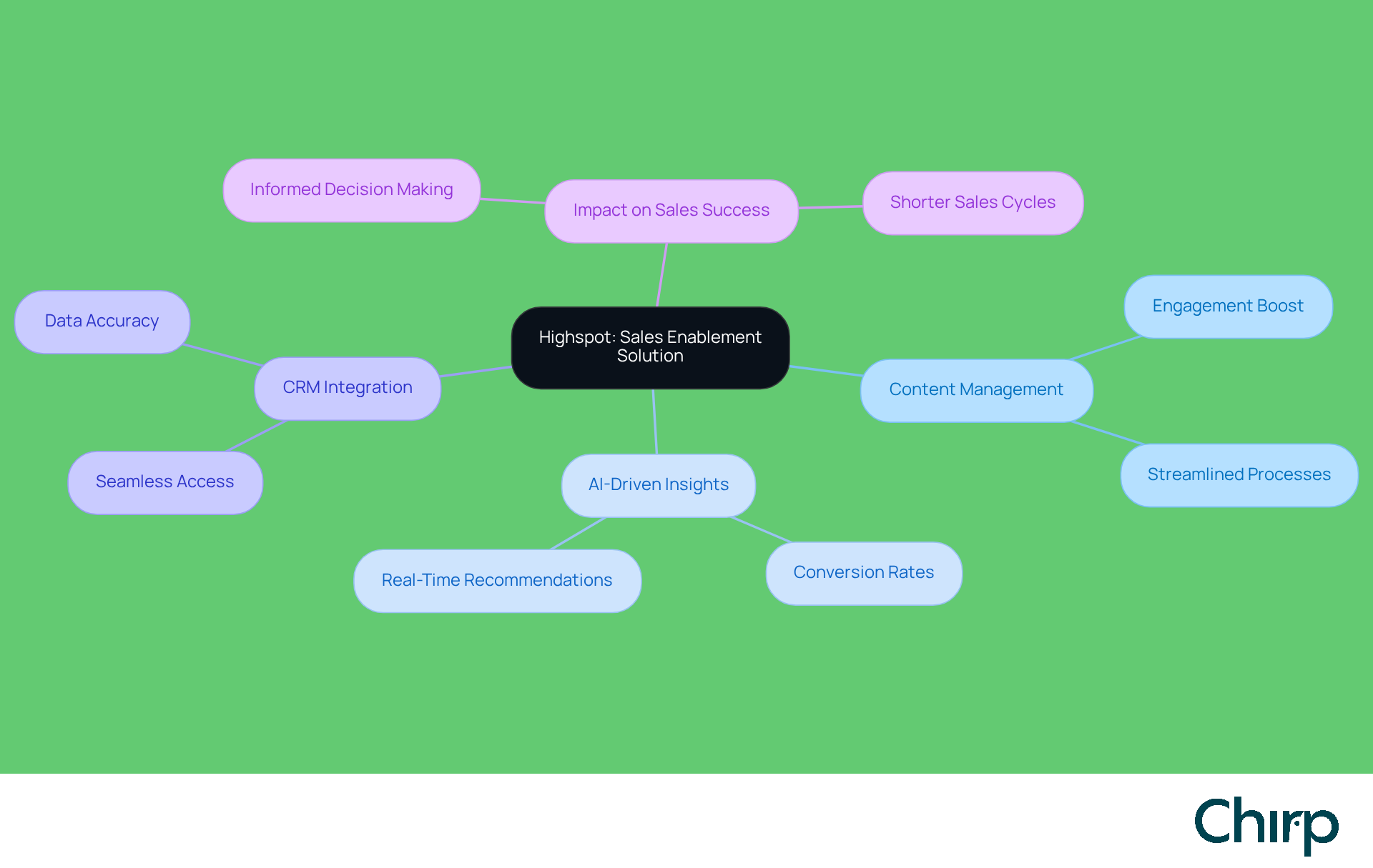 This mindmap starts with Highspot at the center, showing how its features like content management and AI insights connect to improve sales processes. Each branch represents a key area, and the sub-branches provide more details on how these features contribute to sales success.